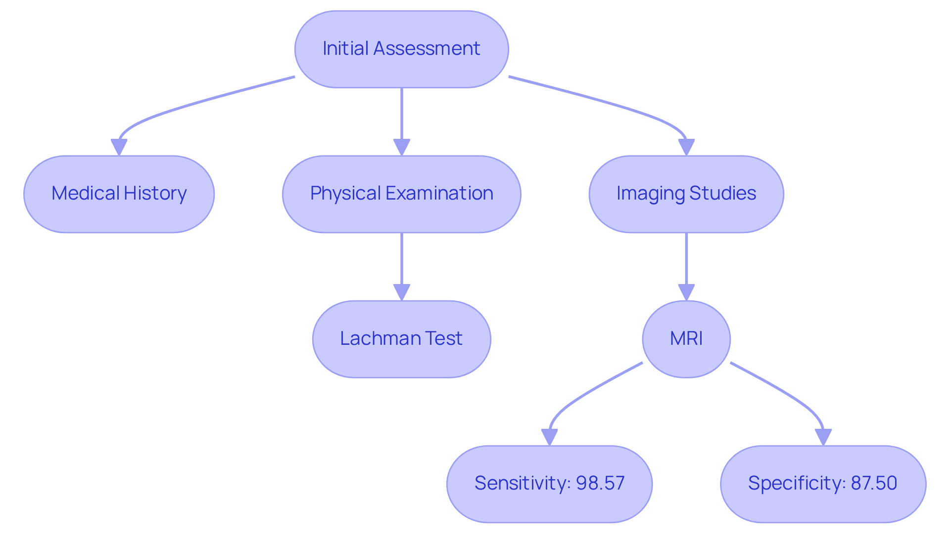 This flowchart outlines the steps taken to diagnose ligament tears. Start with the initial assessment, then follow the arrows to see how each step leads to the next, including important tests and imaging techniques. This flowchart outlines the steps taken to diagnose ligament tears. Start with the initial assessment, then follow the arrows to see how each step leads to the next, including important tests and imaging techniques.