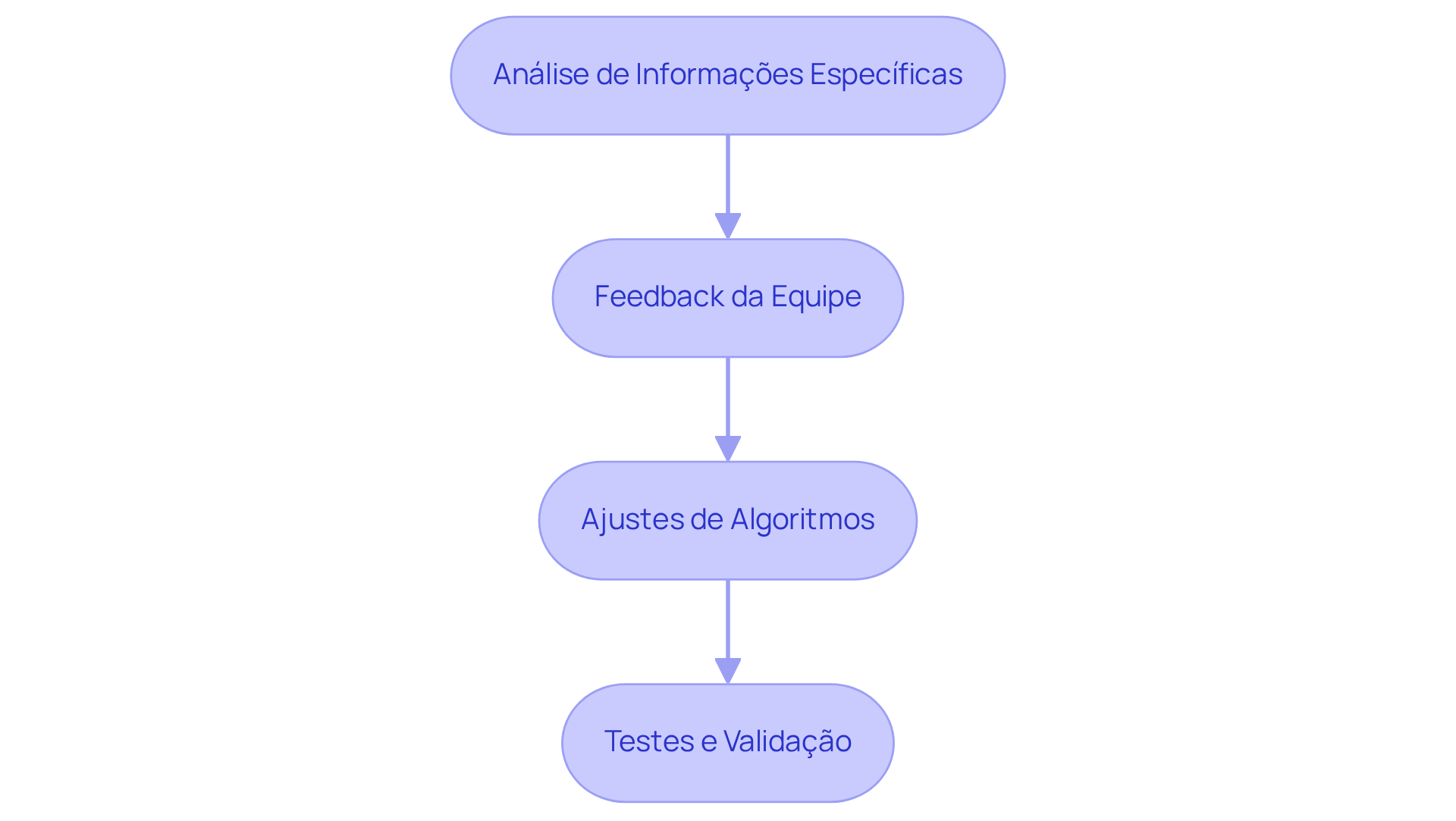 Cada etapa representa uma parte do processo de personalização da IA - siga as setas para entender como cada fase se relaciona com a próxima.