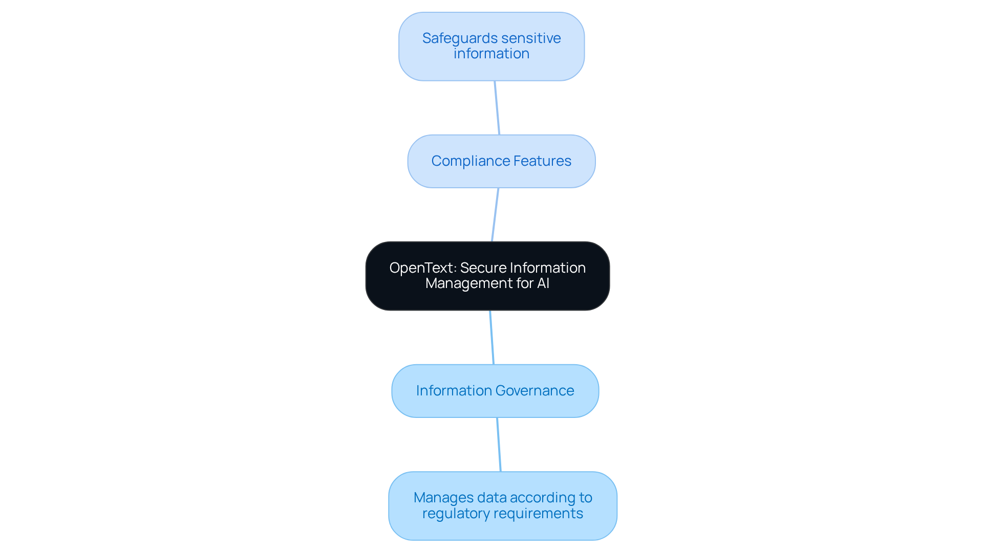 Start at the center with OpenText's main focus, then follow the branches to see the key features that support secure data processing and AI readiness. Start at the center with OpenText's main focus, then follow the branches to see the key features that support secure data processing and AI readiness.