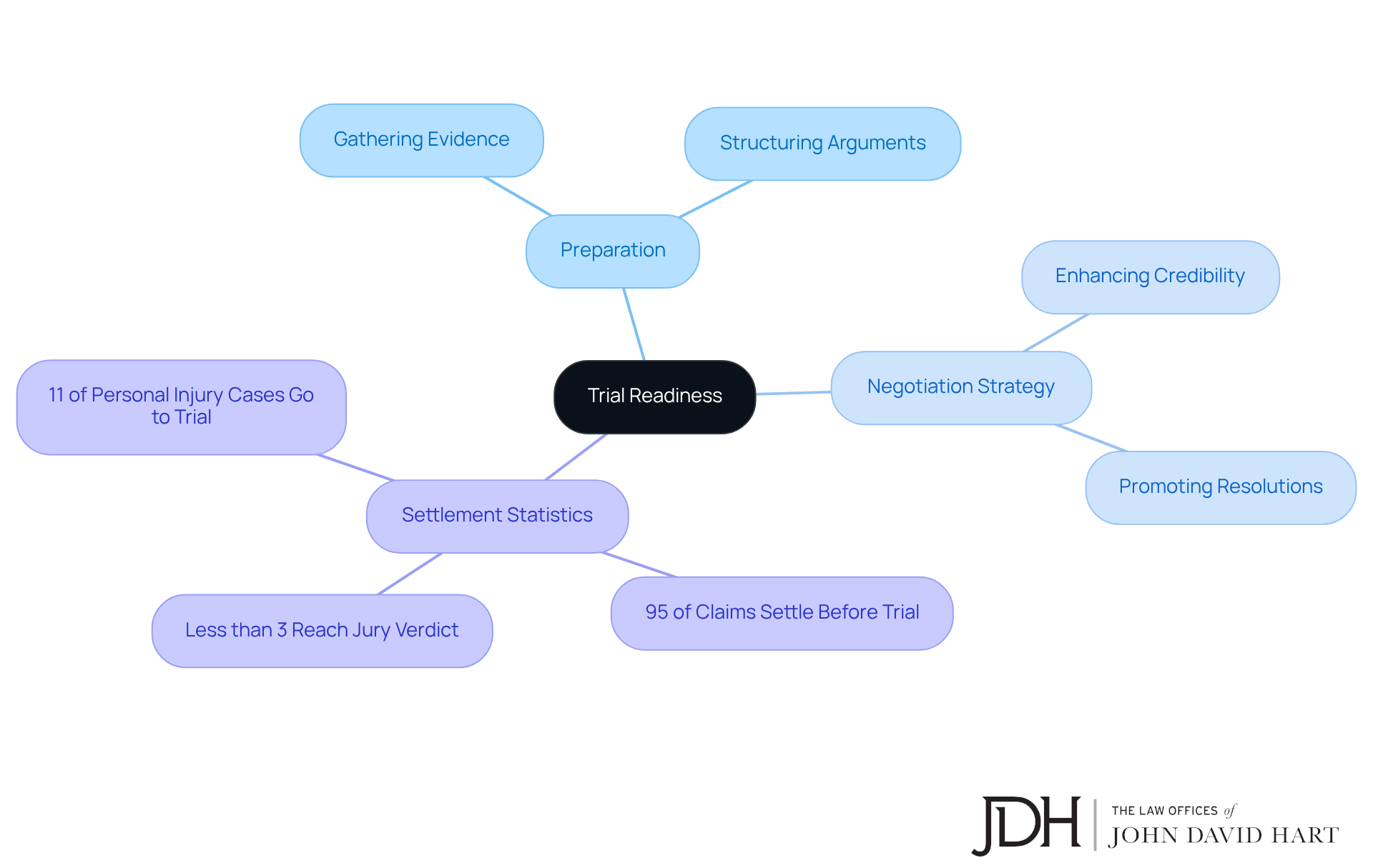 The central node represents trial readiness, with branches showing how preparation and strategy contribute to successful negotiations and the importance of being ready for trial.