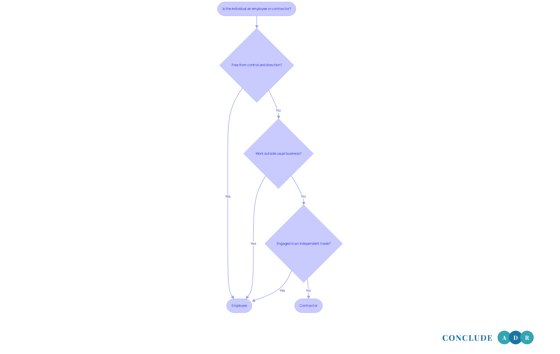 This flowchart guides you through the ABC test criteria. Follow the branches based on your answers to see if the individual is classified as an employee or contractor. Each decision point helps clarify the legal standards involved.
