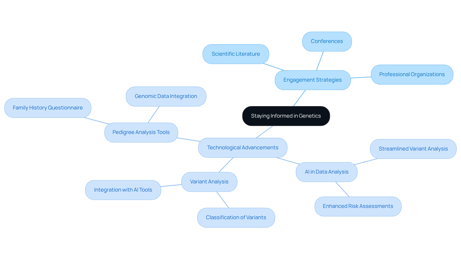 The central node represents the main goal of staying informed, while the branches show different strategies and tools that can help achieve this. Each color-coded branch highlights a specific area of focus.