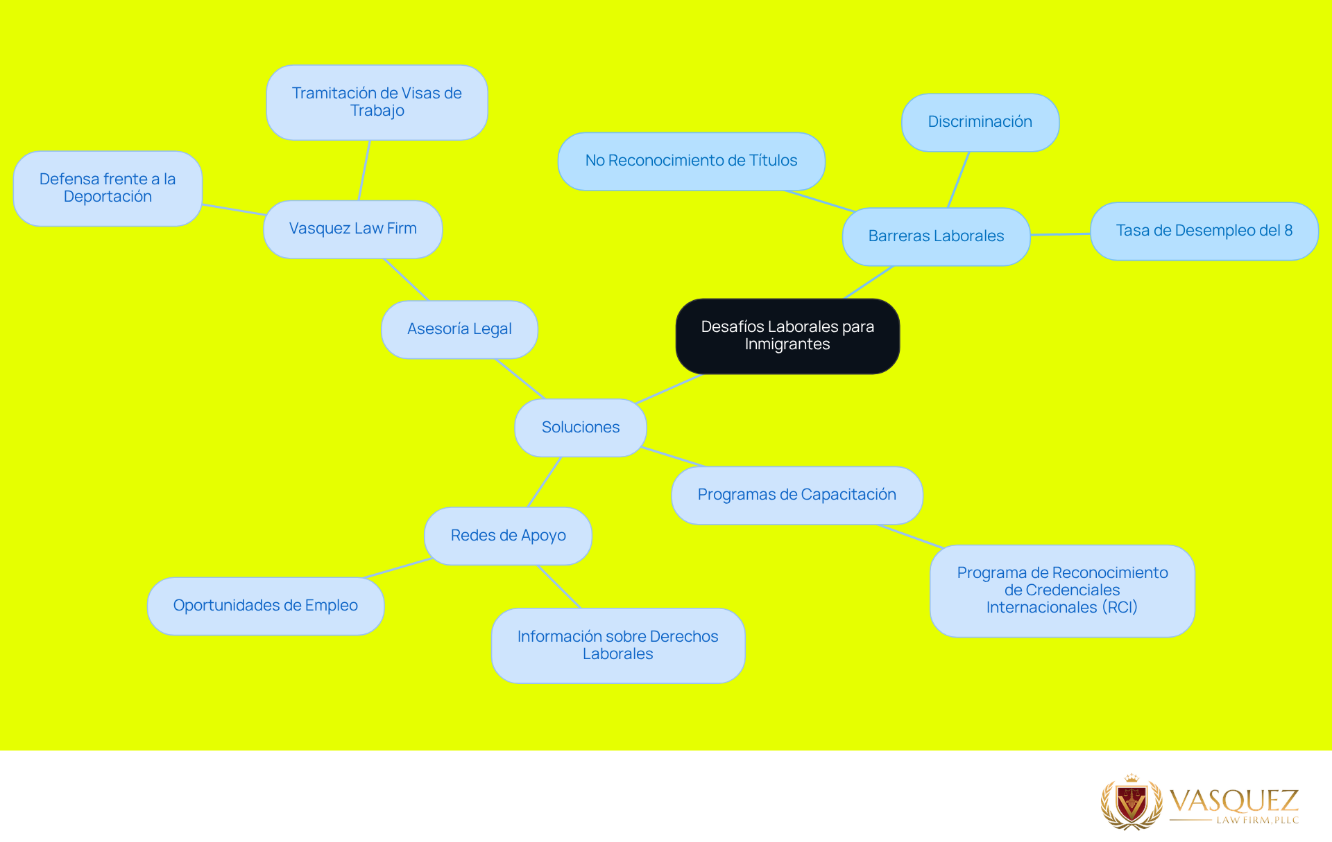 El nodo central representa el tema principal, mientras que las ramas muestran las barreras y soluciones. Cada color ayuda a distinguir entre los diferentes tipos de información, facilitando la comprensión de cómo se relacionan entre sí. El nodo central representa el tema principal, mientras que las ramas muestran las barreras y soluciones. Cada color ayuda a distinguir entre los diferentes tipos de información, facilitando la comprensión de cómo se relacionan entre sí.