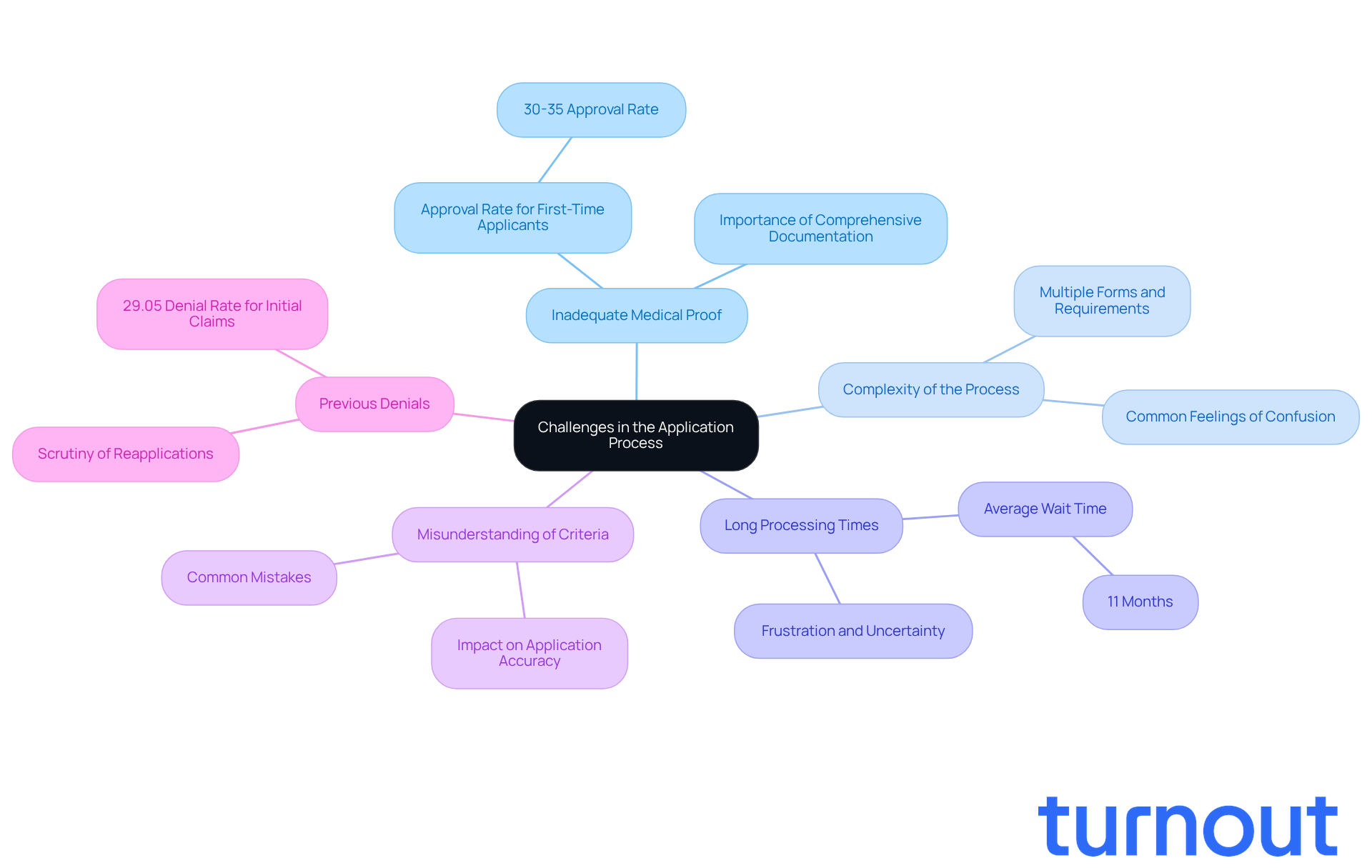 The central node represents the main topic, while each branch shows a specific challenge. The sub-branches provide additional details or statistics related to each challenge, helping you understand the complexities involved. The central node represents the main topic, while each branch shows a specific challenge. The sub-branches provide additional details or statistics related to each challenge, helping you understand the complexities involved.