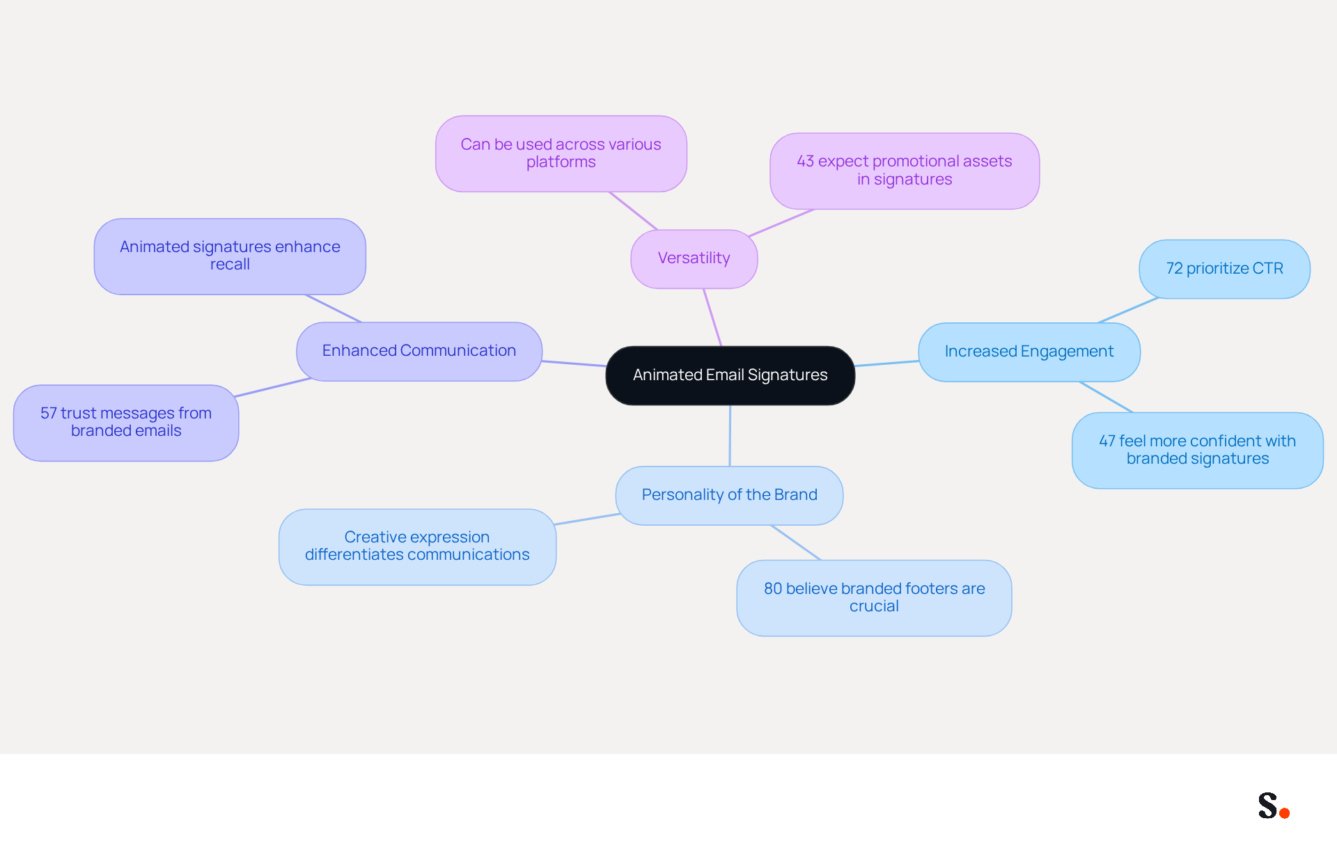 This mindmap shows how animated email signatures can enhance your communication strategy. Each branch represents a key benefit, and the sub-branches provide supporting details and statistics. Follow the branches to see how each benefit contributes to better engagement and brand identity. This mindmap shows how animated email signatures can enhance your communication strategy. Each branch represents a key benefit, and the sub-branches provide supporting details and statistics. Follow the branches to see how each benefit contributes to better engagement and brand identity.