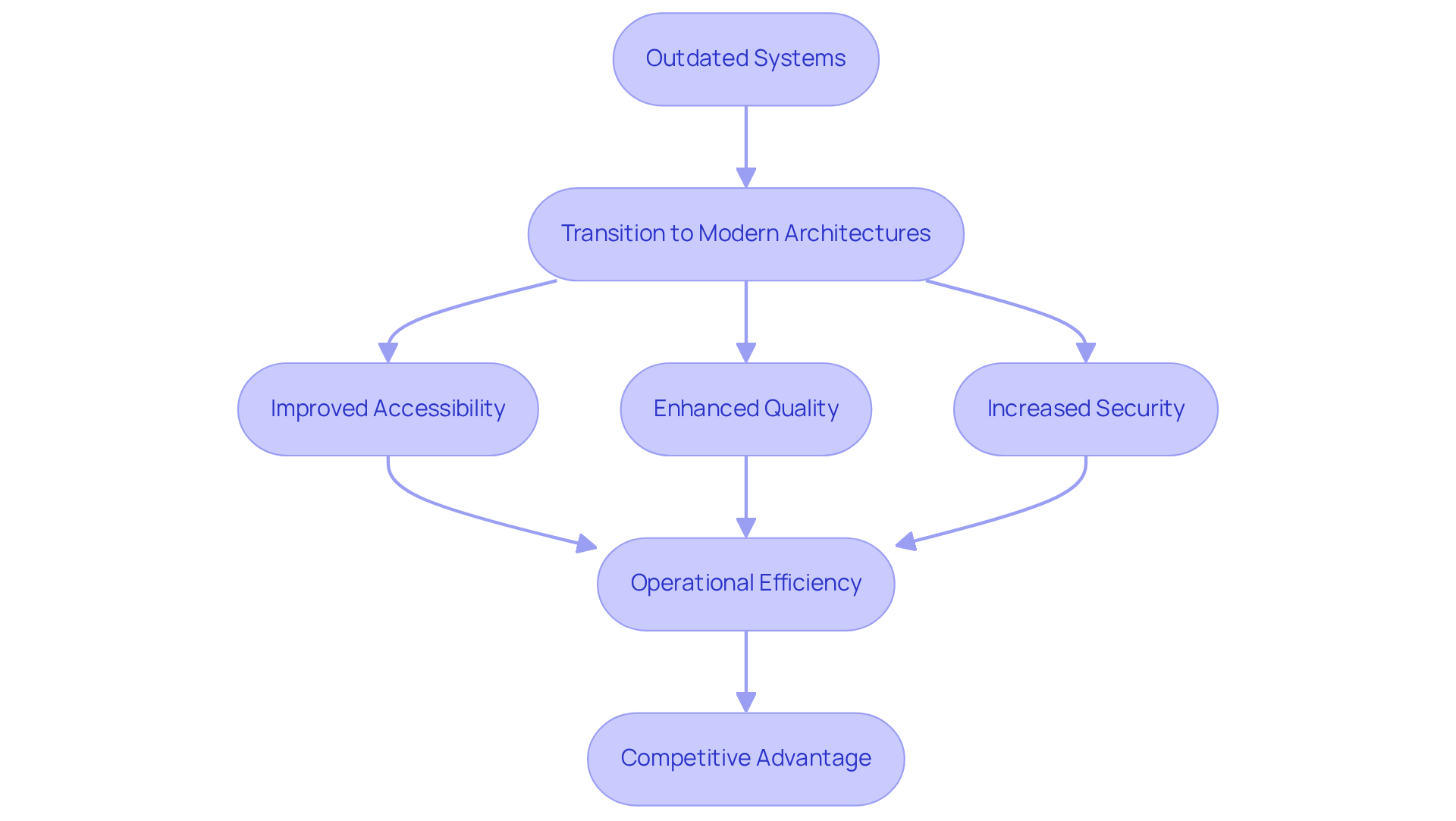 This flowchart illustrates the steps hedge funds can take to modernize their data systems. Each box represents a stage in the process, showing how moving from outdated systems to modern architectures leads to various benefits and ultimately enhances competitiveness. This flowchart illustrates the steps hedge funds can take to modernize their data systems. Each box represents a stage in the process, showing how moving from outdated systems to modern architectures leads to various benefits and ultimately enhances competitiveness.