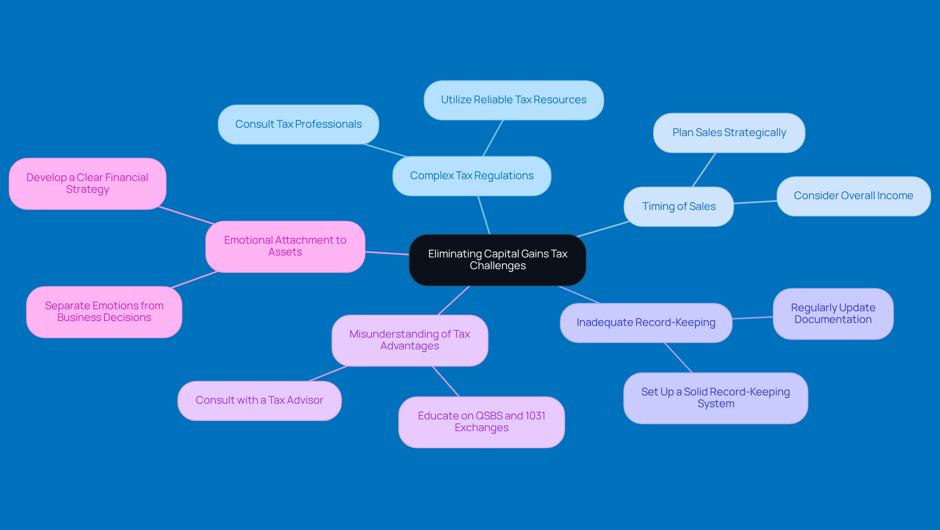 The central node represents the main topic, while each branch shows a specific challenge. The sub-branches provide strategies to overcome these challenges, helping you see how to tackle each issue effectively.