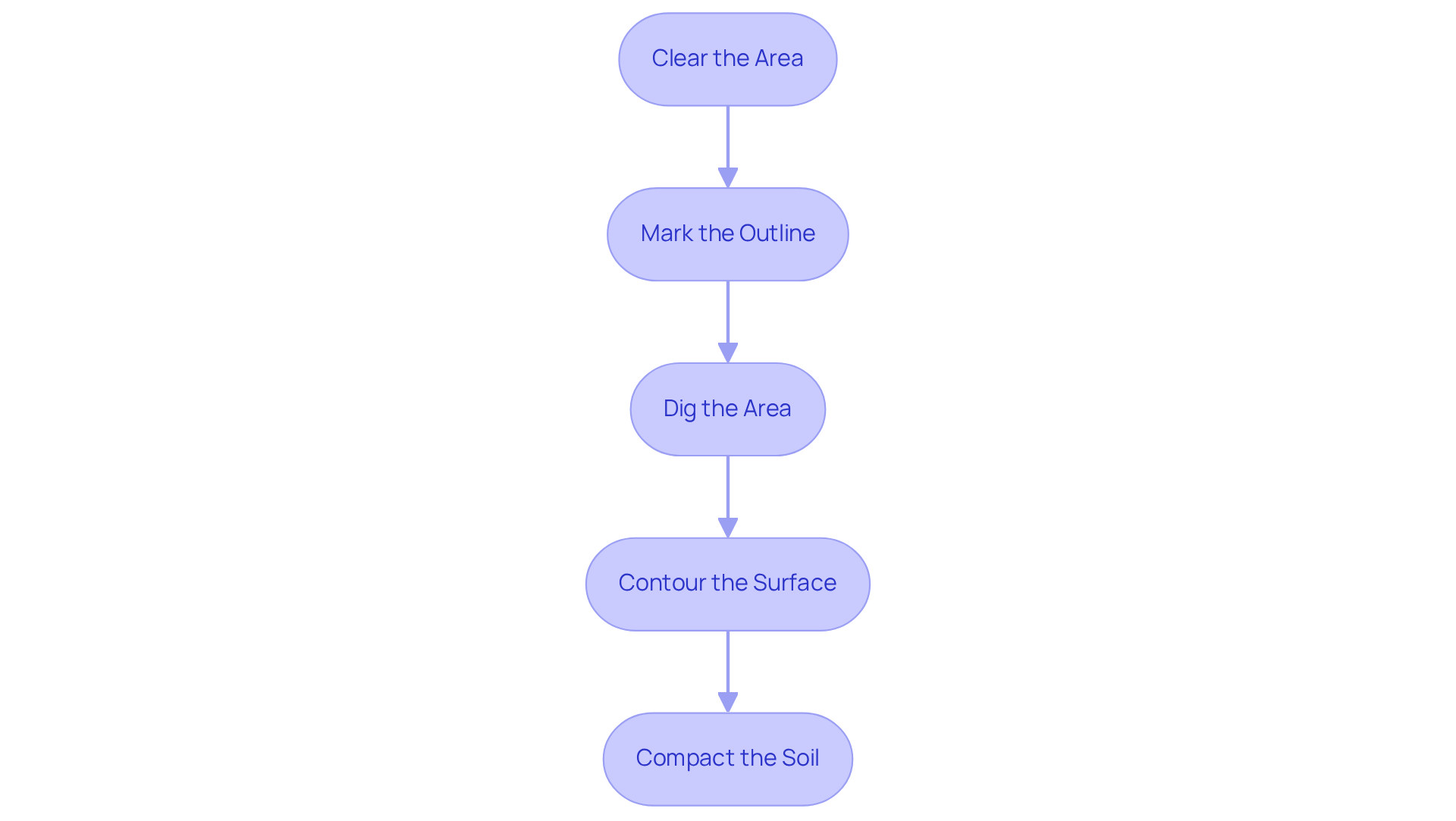Each box represents a step in the preparation process. Follow the arrows to see how each step leads to the next, ensuring a well-prepared putting area.