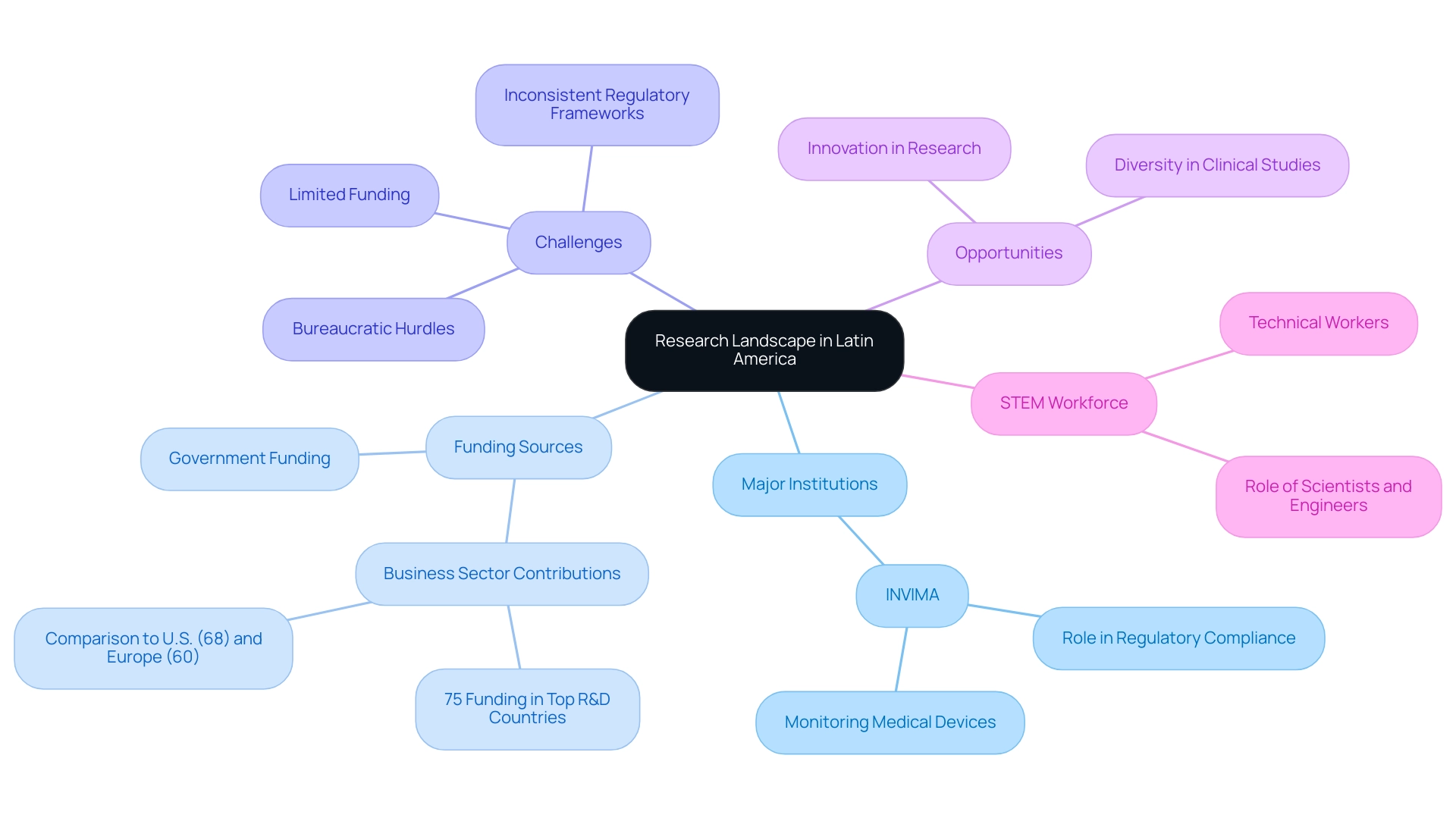 Each branch represents a key aspect of the research landscape, with INVIMA as a central institution, funding sources illustrating financial dynamics, challenges faced by researchers, and opportunities for innovation.