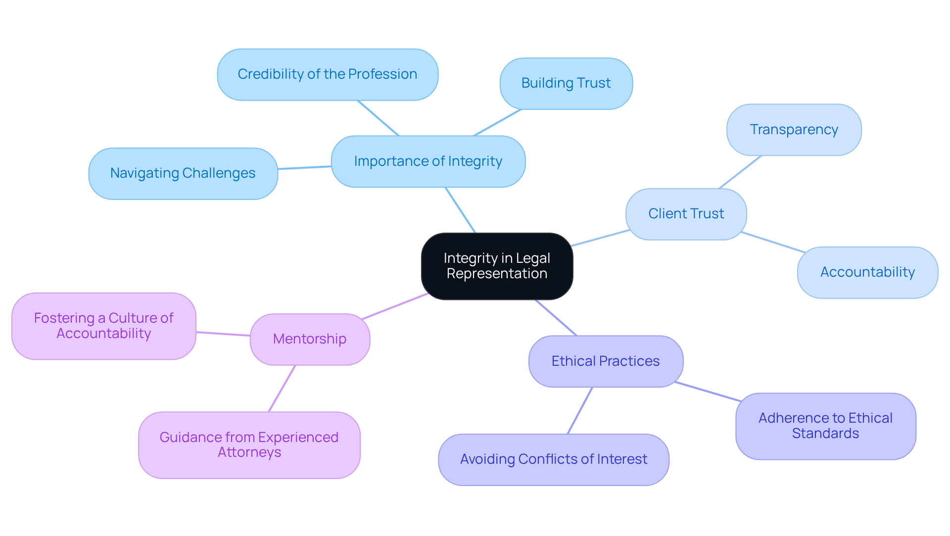 This mindmap illustrates the central theme of integrity in legal representation. Each branch represents a key aspect of integrity, showing how they connect to the main idea. Follow the branches to explore how integrity influences client trust, ethical practices, and the role of mentorship in the legal profession.
