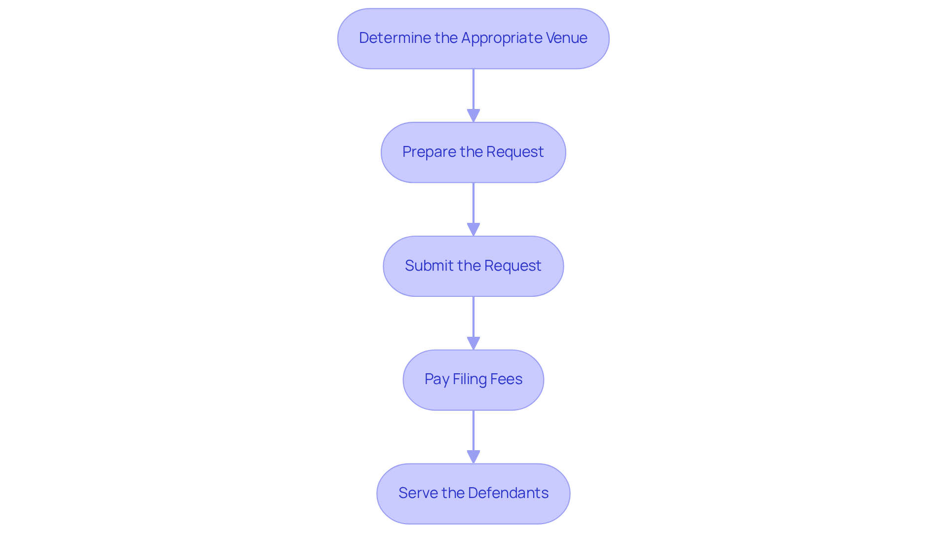 Each box represents a step you need to take when filing your claim. Follow the arrows to see how each step leads to the next, guiding you through the process.