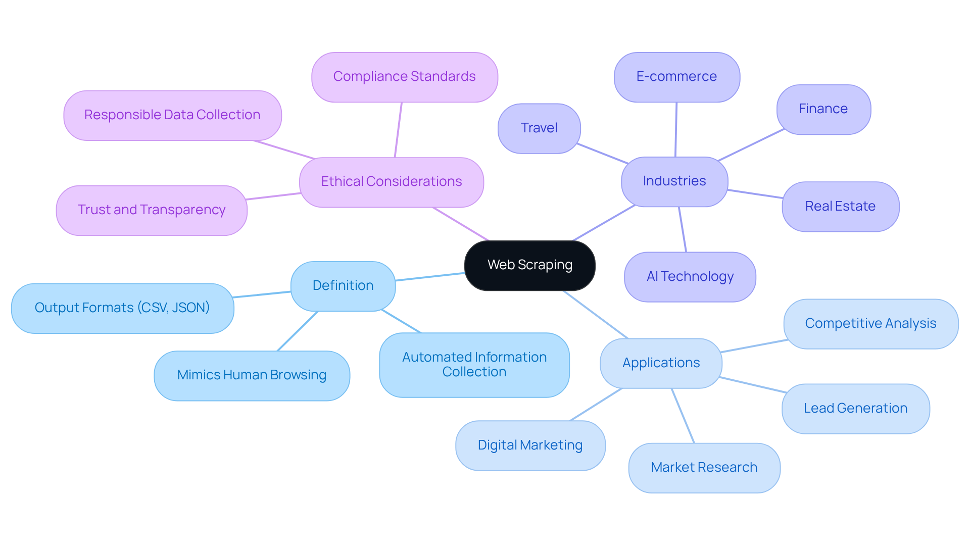 The center represents the main topic of web scraping, while the branches show different aspects like its definition, various applications in industries, and the importance of ethical practices. The center represents the main topic of web scraping, while the branches show different aspects like its definition, various applications in industries, and the importance of ethical practices.