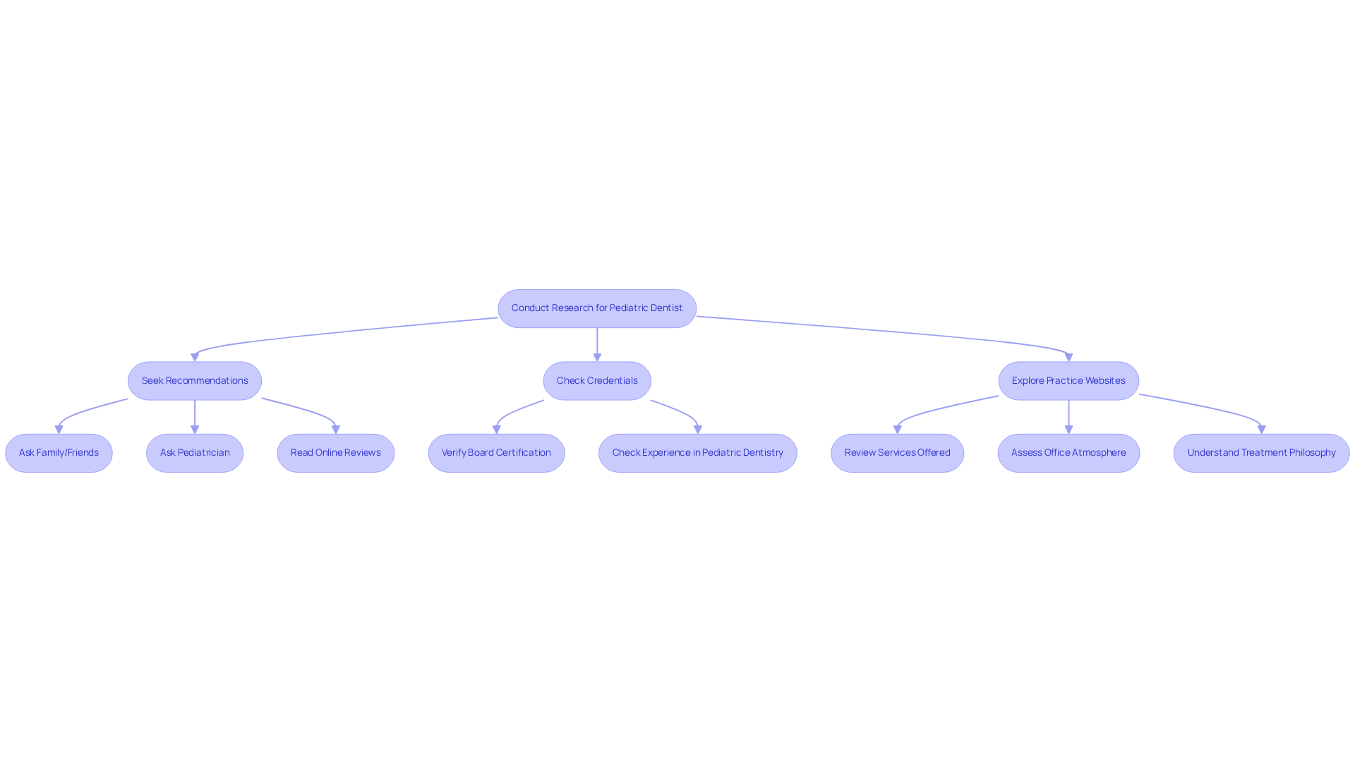 This flowchart guides you through the process of finding a pediatric dentist. Start at the top and follow the arrows to see each step you should take, from asking for recommendations to checking credentials and exploring practices.