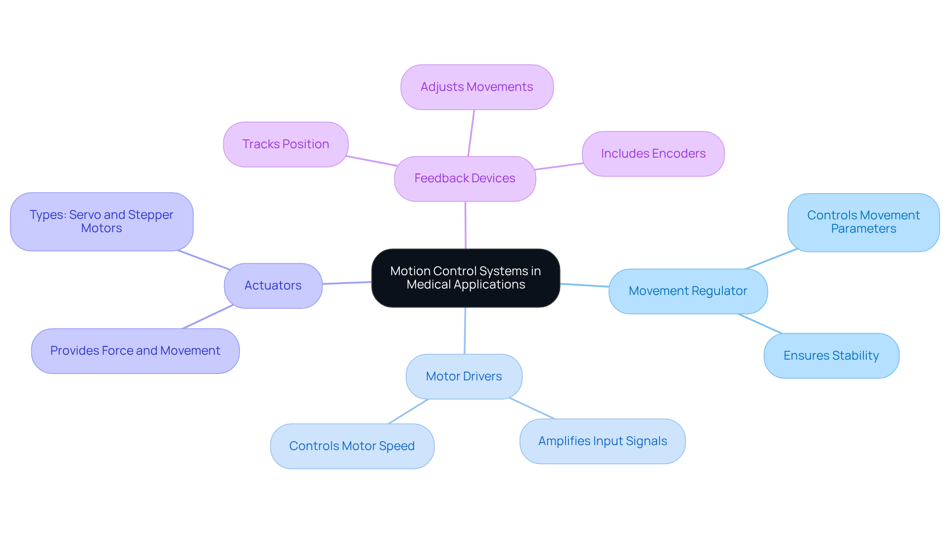 The center represents the main topic, while the branches show the essential components of motion control systems. Each branch explains a part of the system, helping you understand how they work together in medical applications.