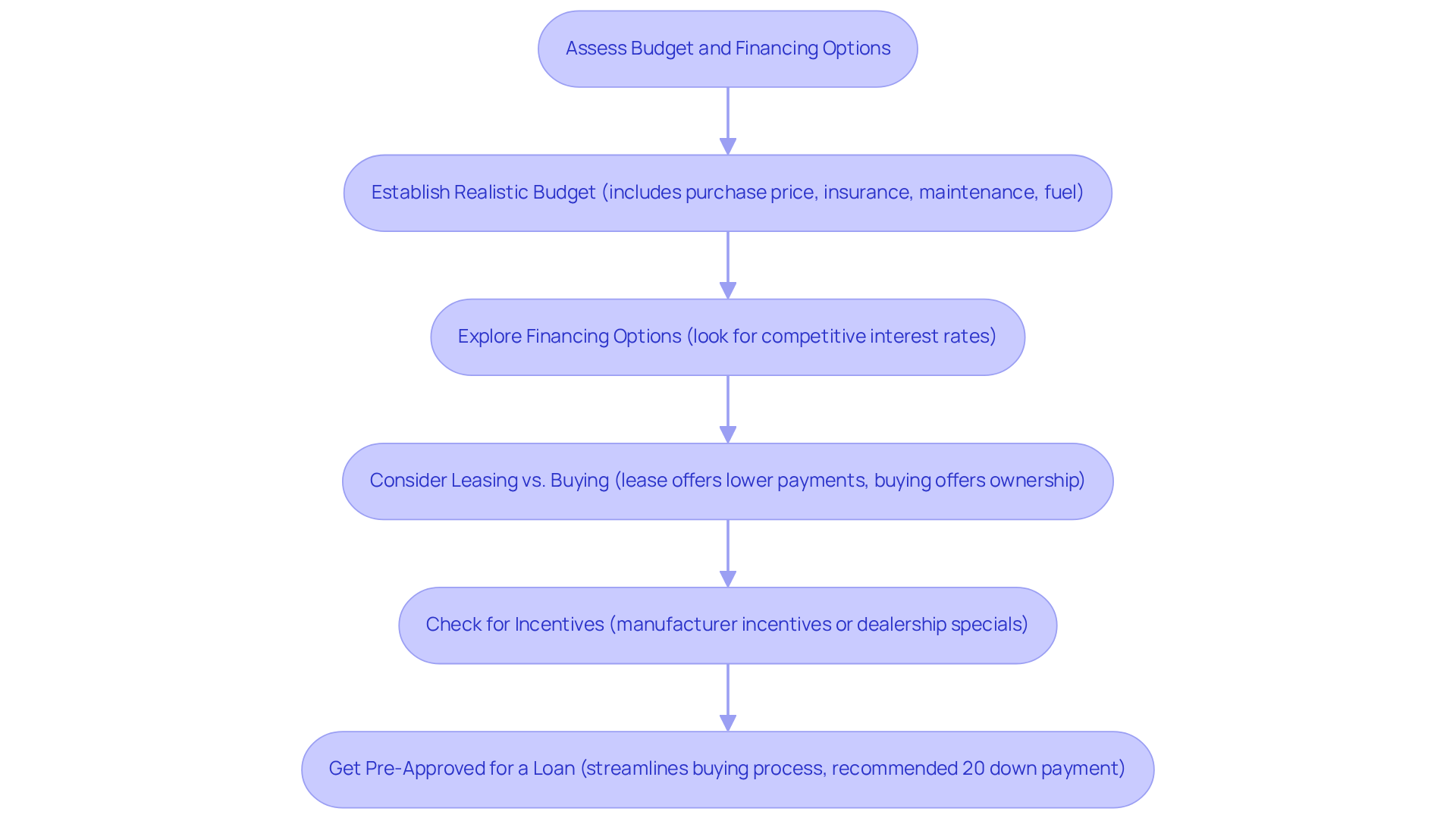 This flowchart guides you through the process of budgeting and financing for a luxury vehicle. Start at the top and follow the arrows to see each step you should take, from setting your budget to exploring financing options and getting pre-approved for a loan. This flowchart guides you through the process of budgeting and financing for a luxury vehicle. Start at the top and follow the arrows to see each step you should take, from setting your budget to exploring financing options and getting pre-approved for a loan.