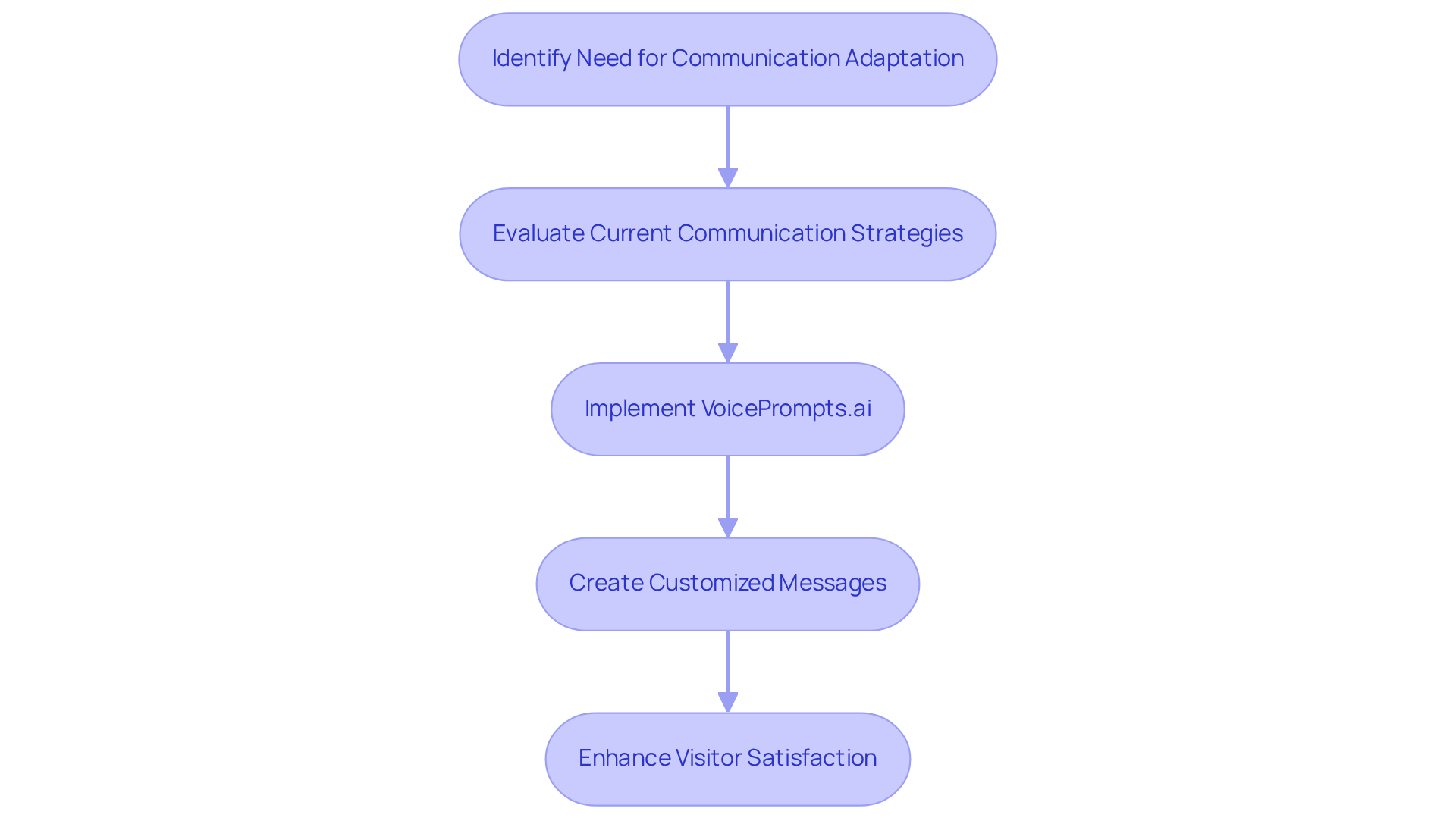 This flowchart shows how hotel managers can adapt their communication strategies using VoicePrompts.ai. Follow the arrows from identifying a need to enhancing visitor satisfaction, illustrating each step of the process. This flowchart shows how hotel managers can adapt their communication strategies using VoicePrompts.ai. Follow the arrows from identifying a need to enhancing visitor satisfaction, illustrating each step of the process.
