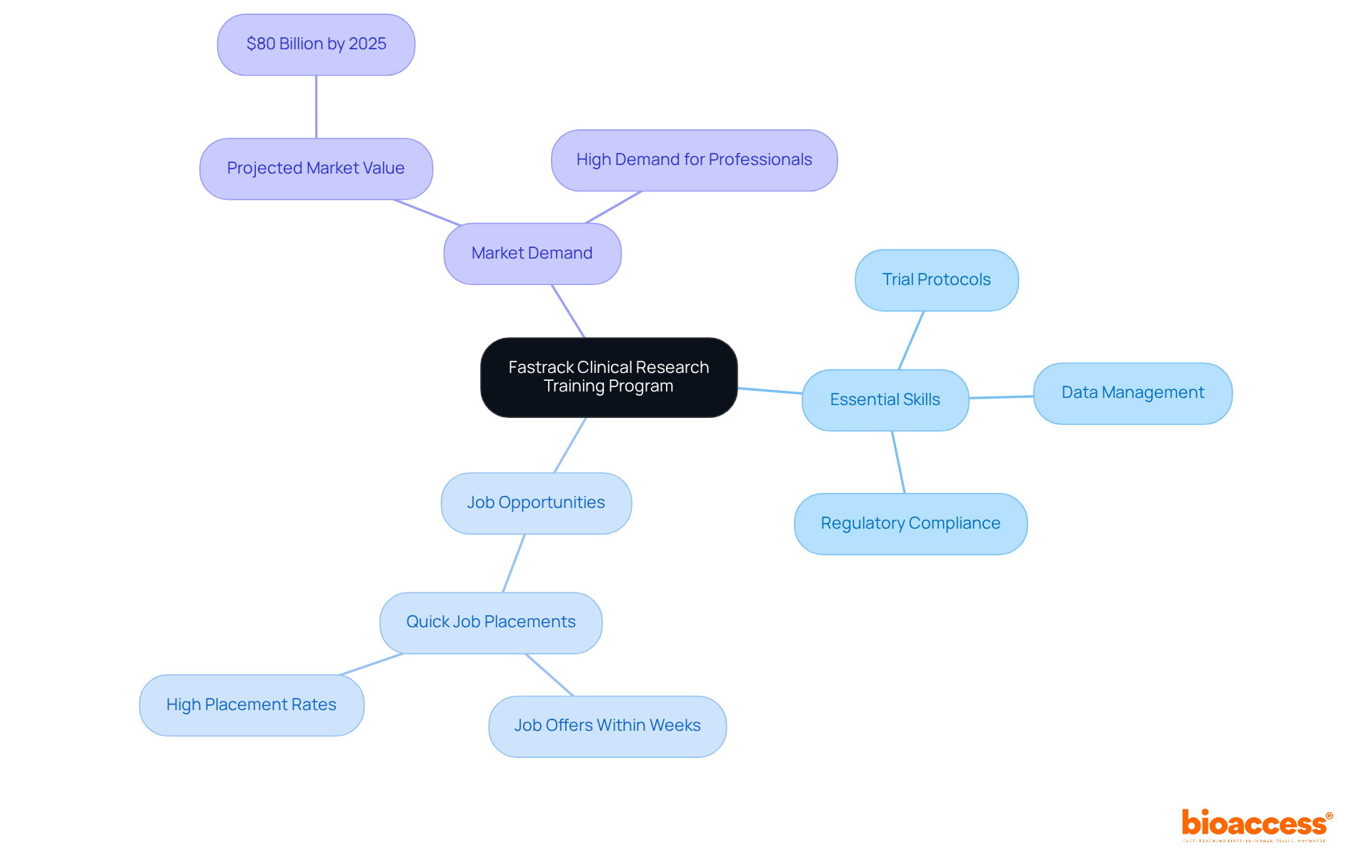 The center represents the training program, with branches showing the skills taught, job opportunities for graduates, and the growing market demand for clinical research professionals. Each branch helps illustrate how these elements connect to the main program.
