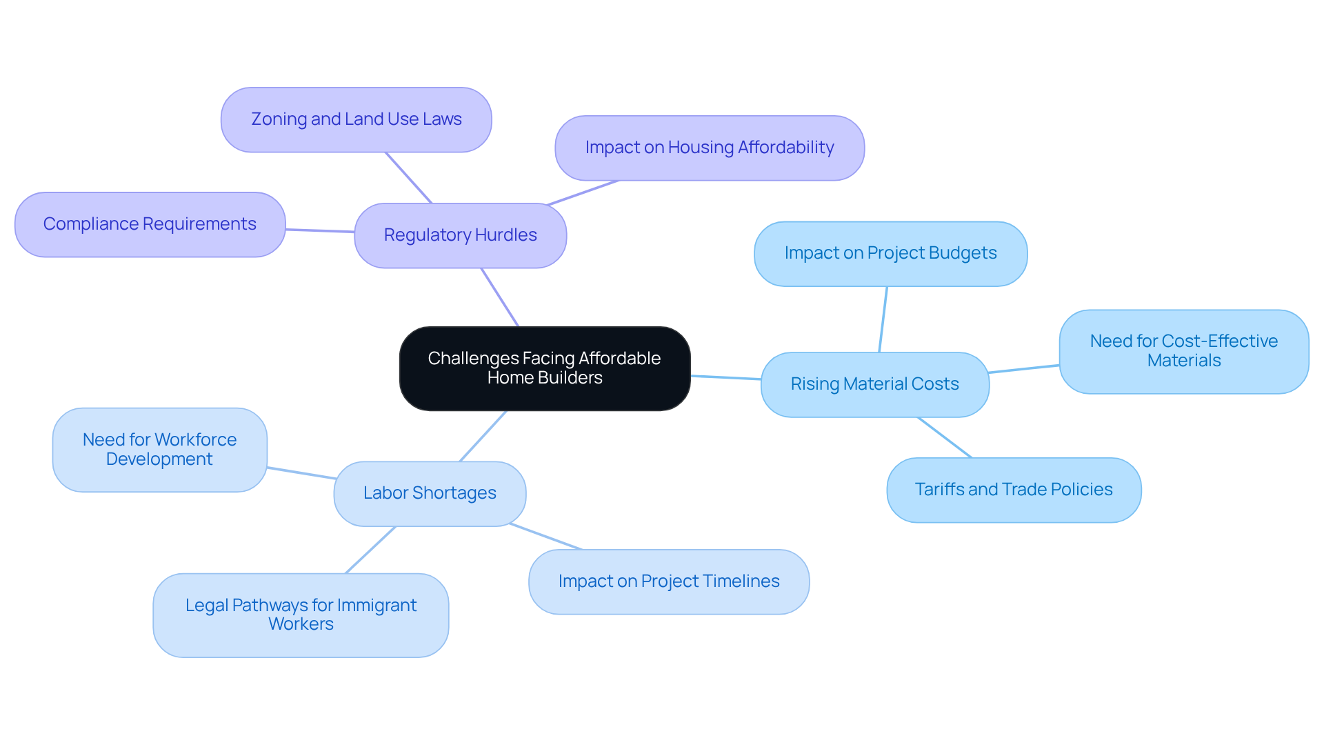 The central node represents the main theme, while the branches show specific challenges. Each challenge can have further details, illustrating how they connect to the overall issue of affordable housing.