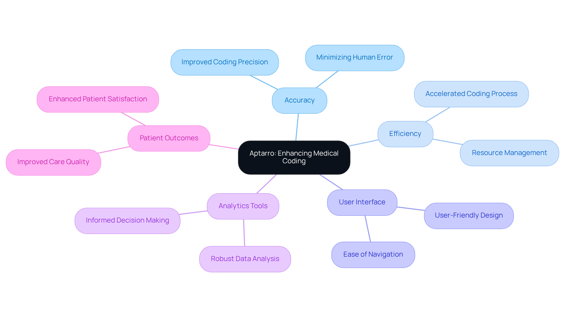 Start at the center with Aptarro's main focus, then explore each branch to see how it improves different aspects of medical coding, leading to better patient care. Start at the center with Aptarro's main focus, then explore each branch to see how it improves different aspects of medical coding, leading to better patient care.