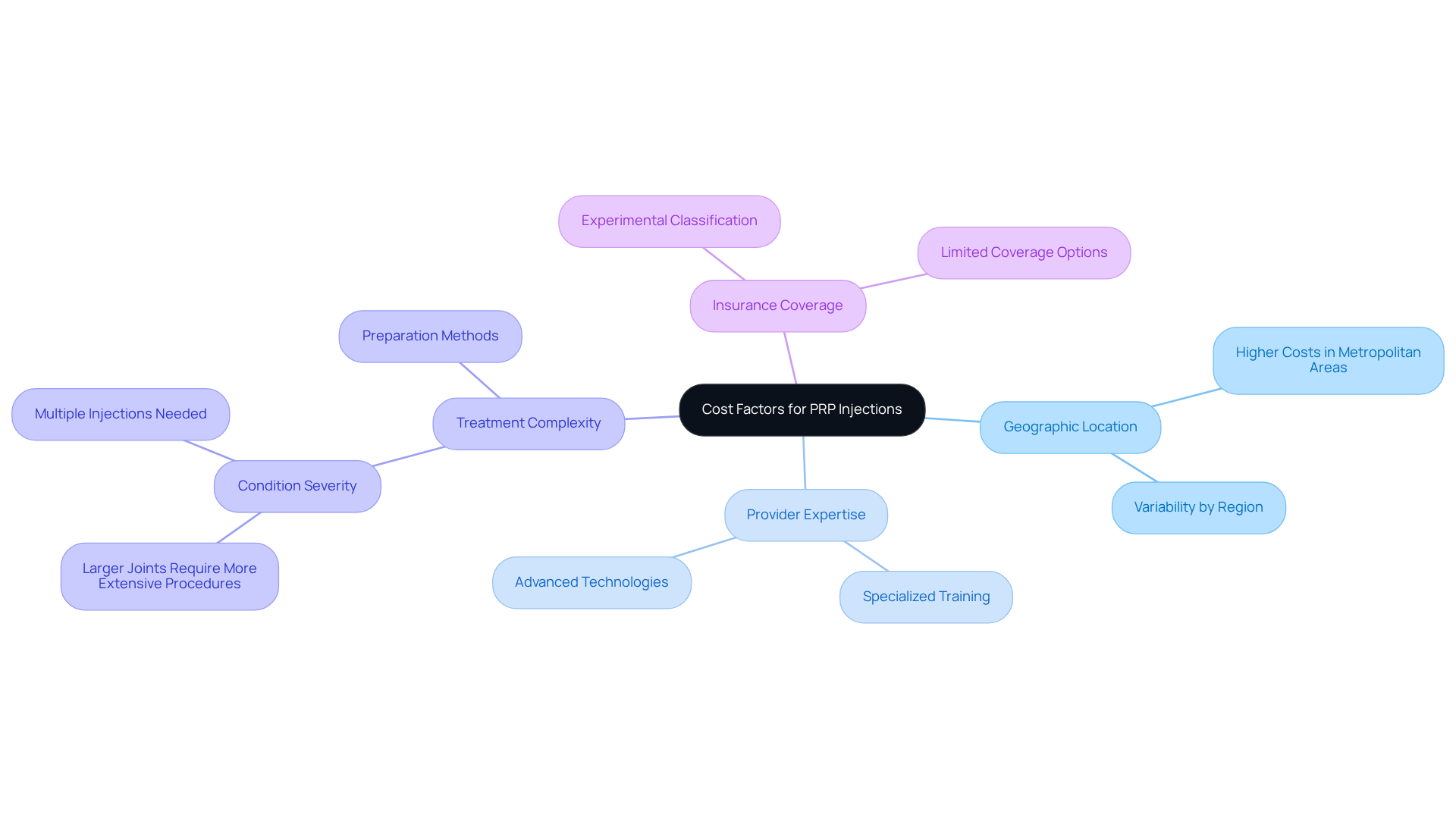 This mindmap shows the different factors that affect the cost of PRP injections. Start at the center with the main topic, then follow the branches to see how each factor contributes to the overall cost. Each color-coded branch helps you understand the relationships between the factors. This mindmap shows the different factors that affect the cost of PRP injections. Start at the center with the main topic, then follow the branches to see how each factor contributes to the overall cost. Each color-coded branch helps you understand the relationships between the factors.