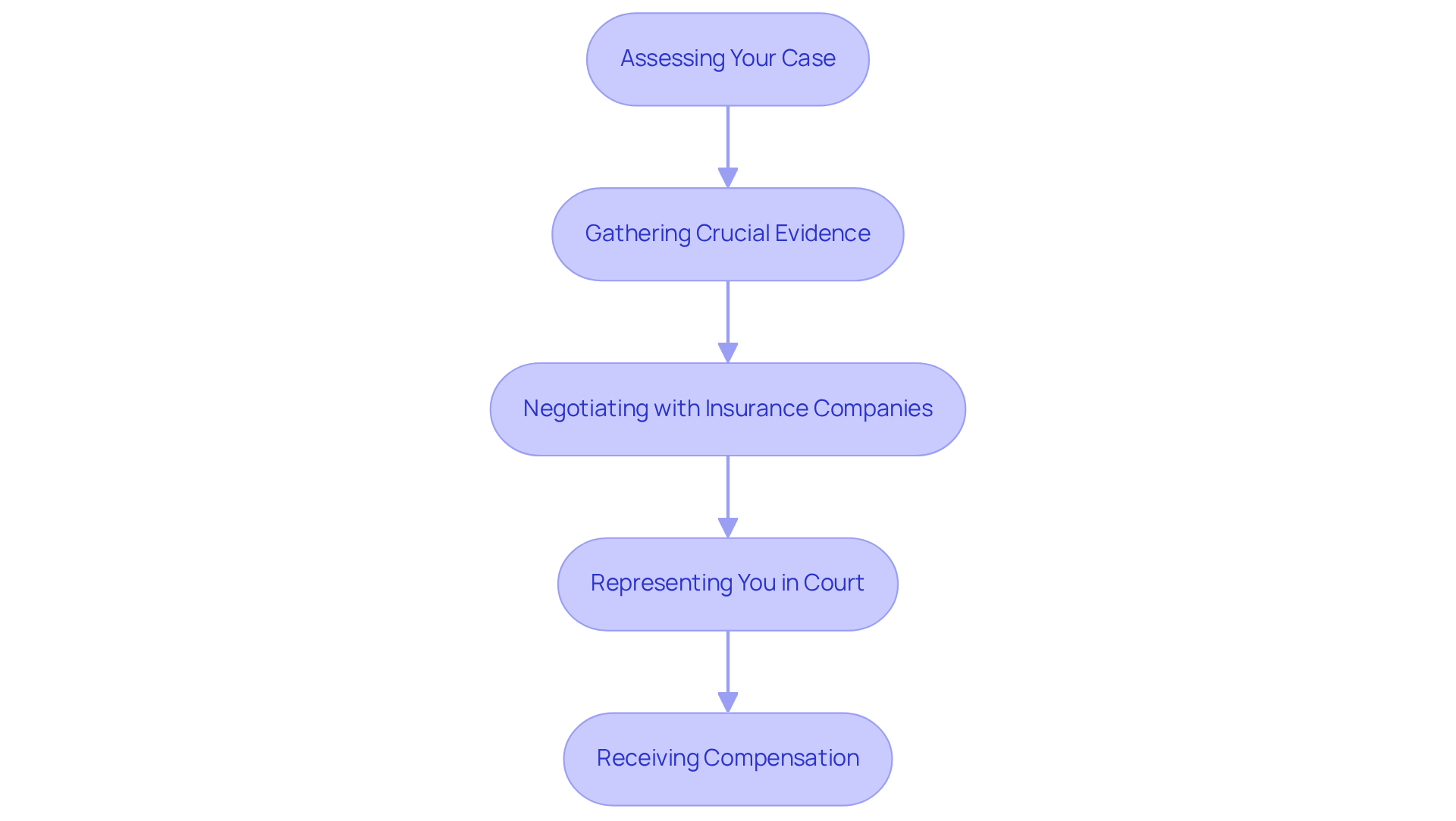 Each box represents a crucial step in the legal process after an aviation accident. Follow the arrows to see how each step builds on the previous one, guiding you toward the compensation you deserve.