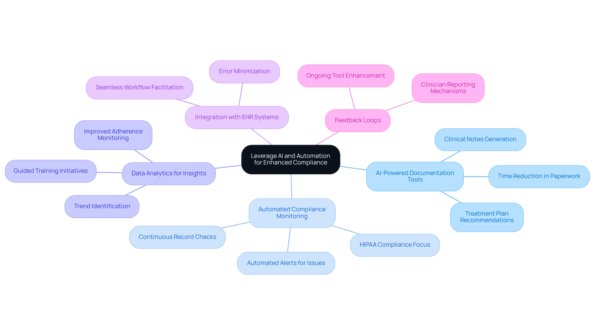The central node represents the main theme, while each branch shows a best practice. Follow the branches to explore specific details and benefits related to each practice.