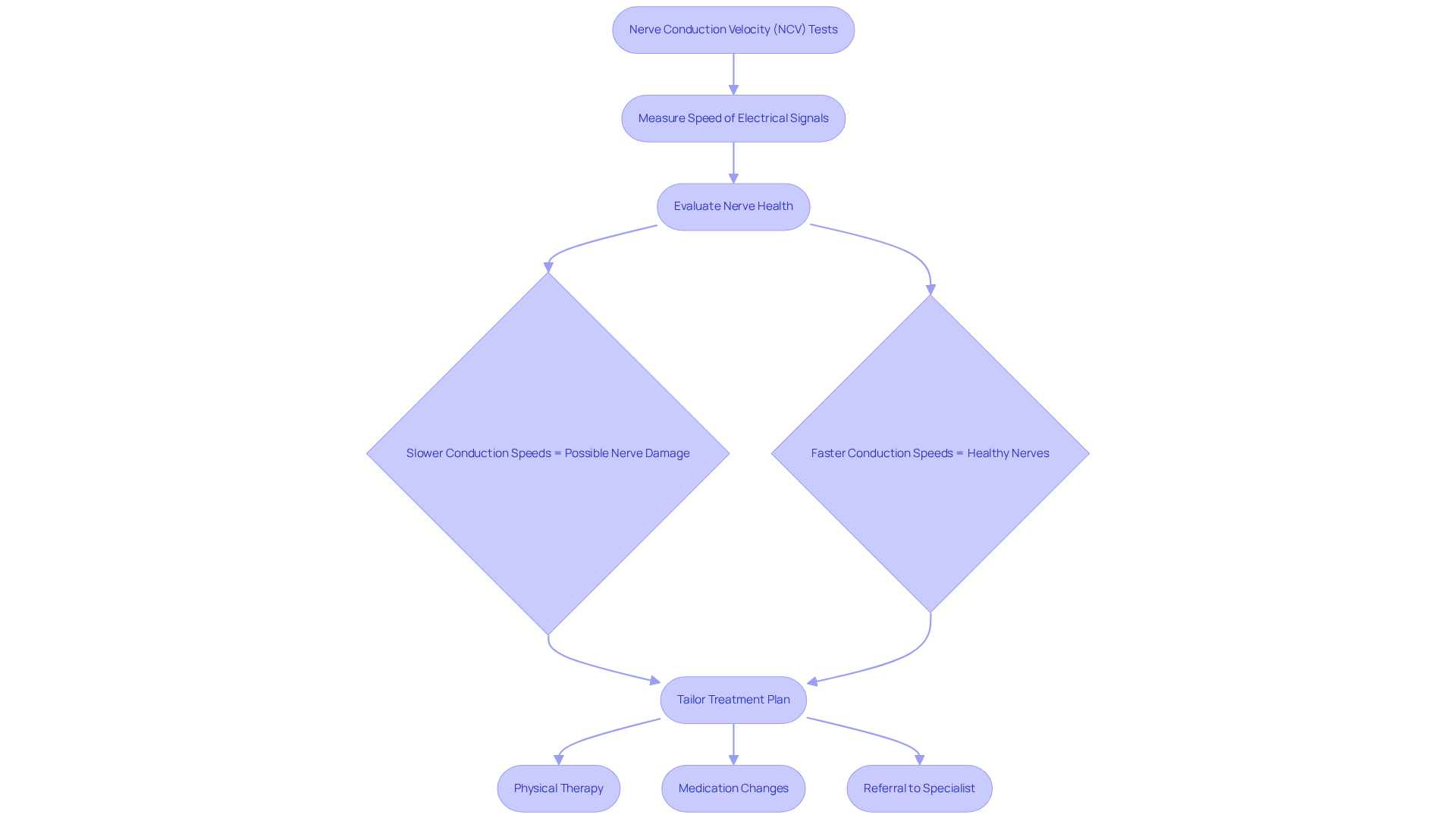 This flowchart illustrates the steps involved in NCV testing. Start with the tests, which measure how well your nerves are functioning. Depending on the results, you may find out if there's nerve damage or if your nerves are healthy. This information helps doctors create a personalized treatment plan to address your specific needs. This flowchart illustrates the steps involved in NCV testing. Start with the tests, which measure how well your nerves are functioning. Depending on the results, you may find out if there's nerve damage or if your nerves are healthy. This information helps doctors create a personalized treatment plan to address your specific needs.
