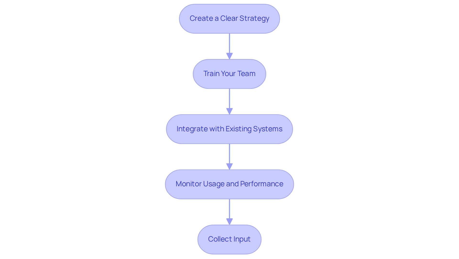 Each box represents a crucial step in the implementation process. Follow the arrows to see how each step leads to the next, helping your firm effectively integrate legal analytics tools.
