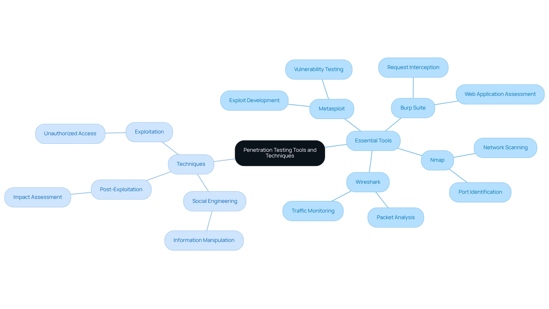 The central node represents the overall topic, with branches showing the main categories of tools and techniques, each further divided into specific items. The central node represents the overall topic, with branches showing the main categories of tools and techniques, each further divided into specific items.