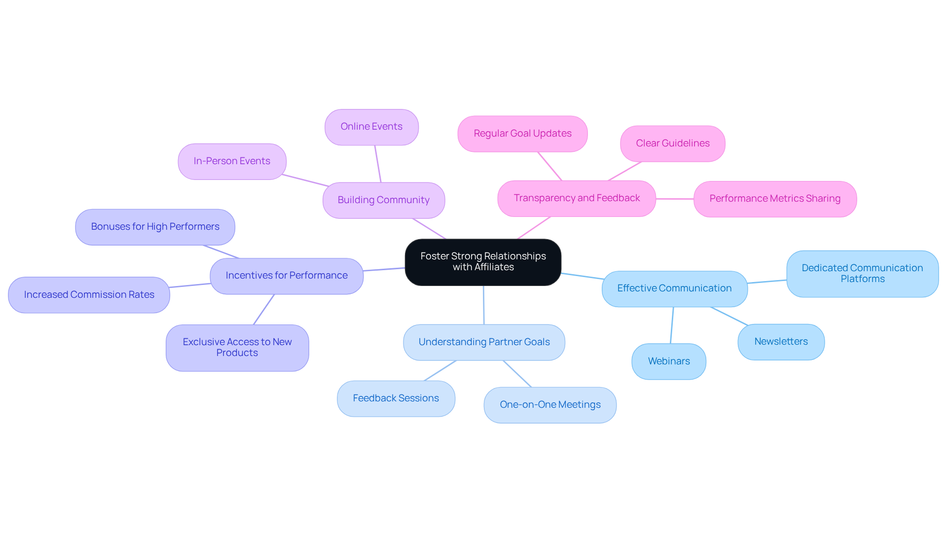 Start at the center with the main goal of fostering relationships, then explore each strategy and its specific actions. The branches represent different approaches, and the sub-branches provide detailed examples of how to implement each strategy. Start at the center with the main goal of fostering relationships, then explore each strategy and its specific actions. The branches represent different approaches, and the sub-branches provide detailed examples of how to implement each strategy.