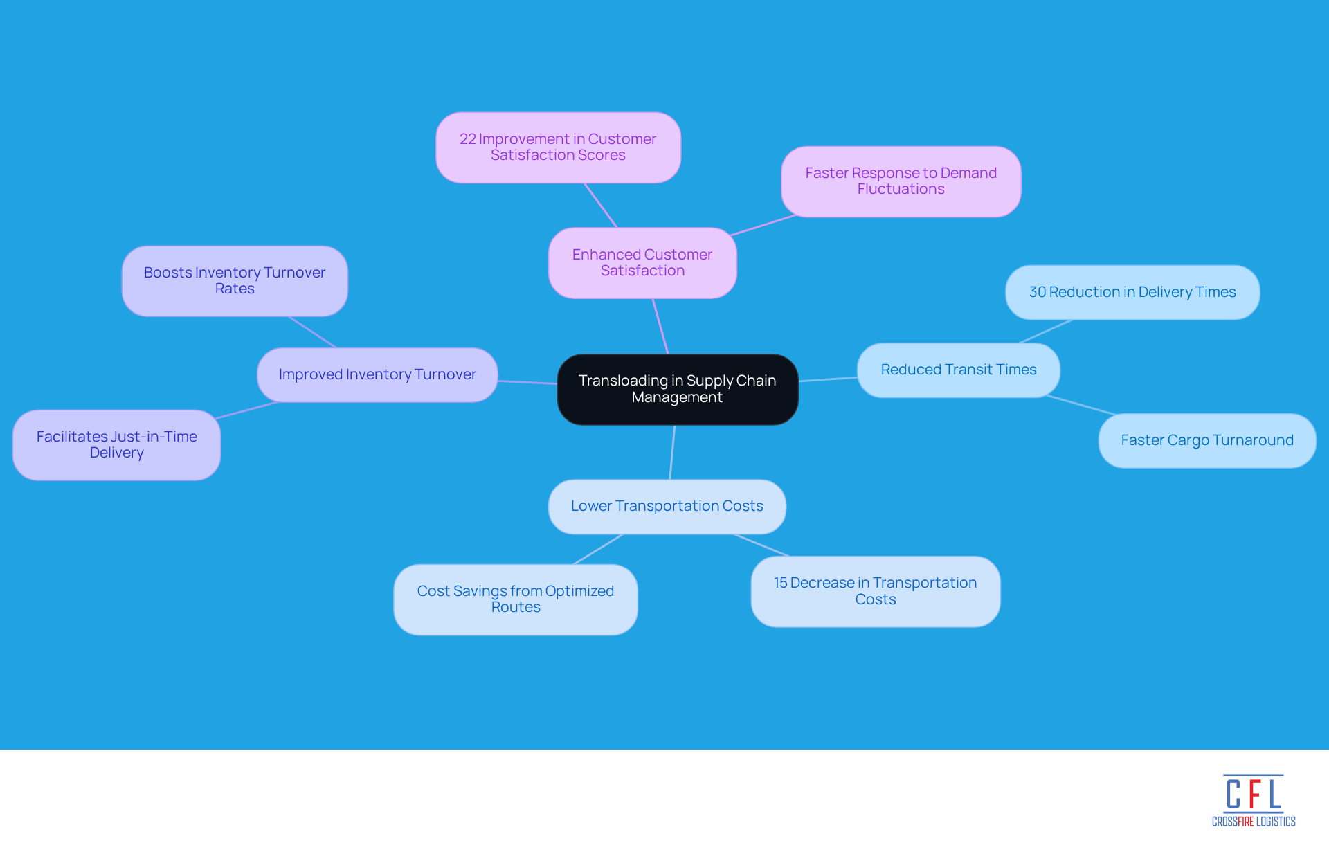 The central idea is transloading, with branches showing its key benefits. Each benefit has further details or examples, helping you understand how transloading enhances supply chain efficiency.