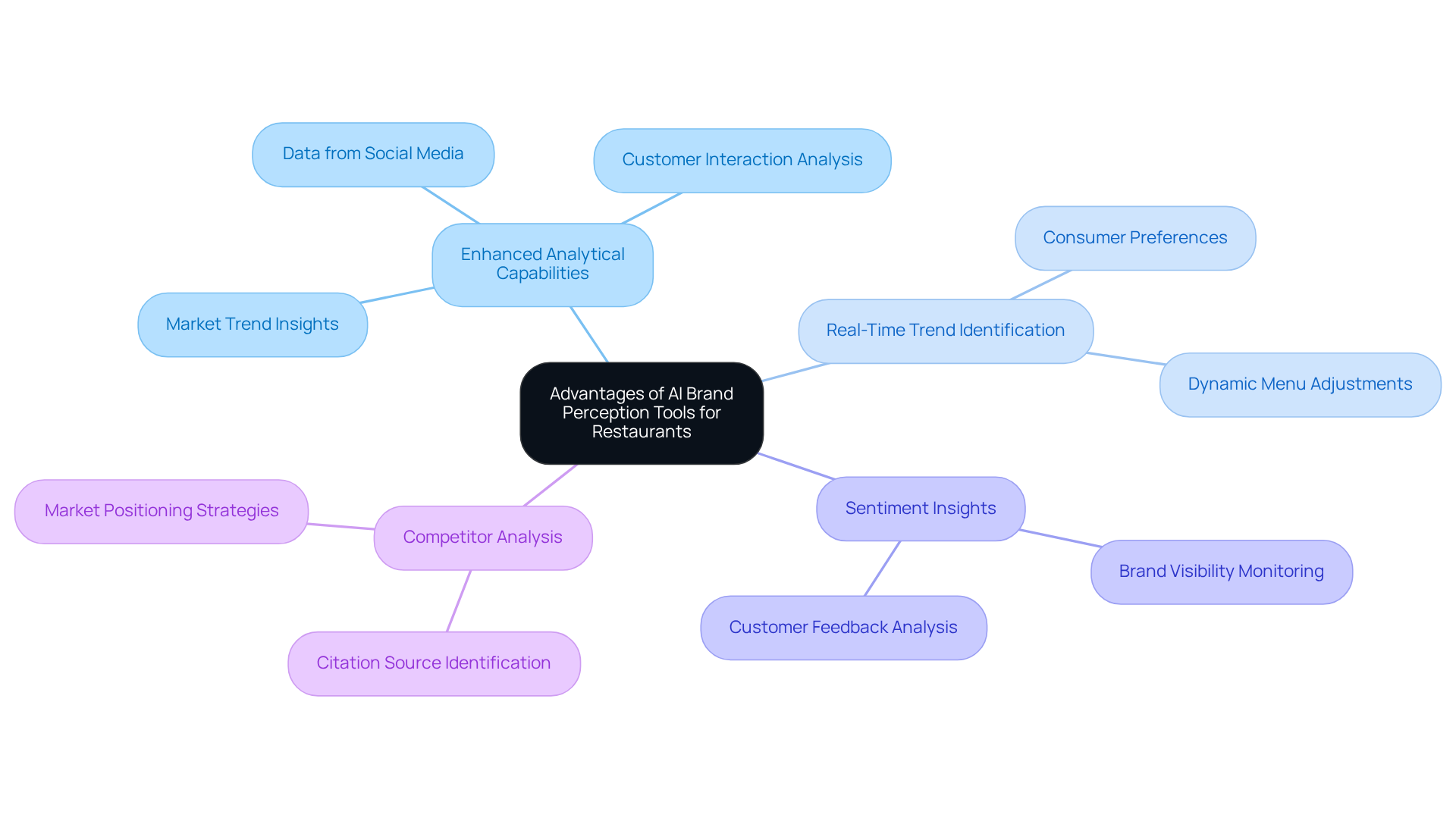 This mindmap illustrates how AI tools can benefit restaurants. Start at the center with the main topic, then explore the branches to see specific advantages and features that help restaurants improve their brand perception and stay competitive.