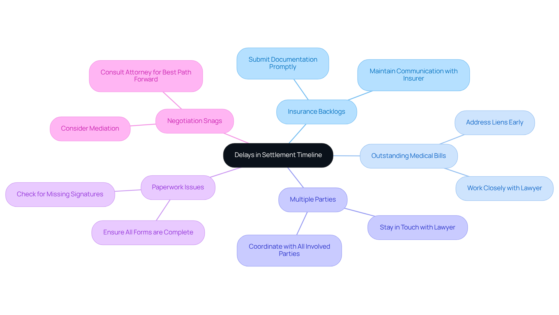 This mindmap starts with the main issue of delays in your settlement process. Each branch represents a common reason for these delays, and the sub-branches offer solutions or actions you can take to address them. Follow the branches to see how each factor connects to the overall theme.