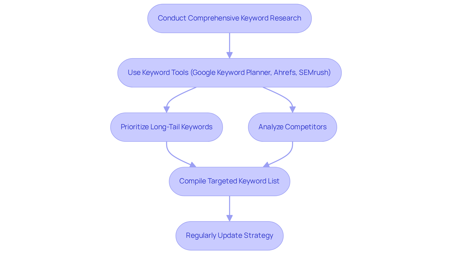 Follow the arrows to see the steps involved in effective keyword research. Each box represents a key action you should take to enhance your e-commerce SEO strategy.