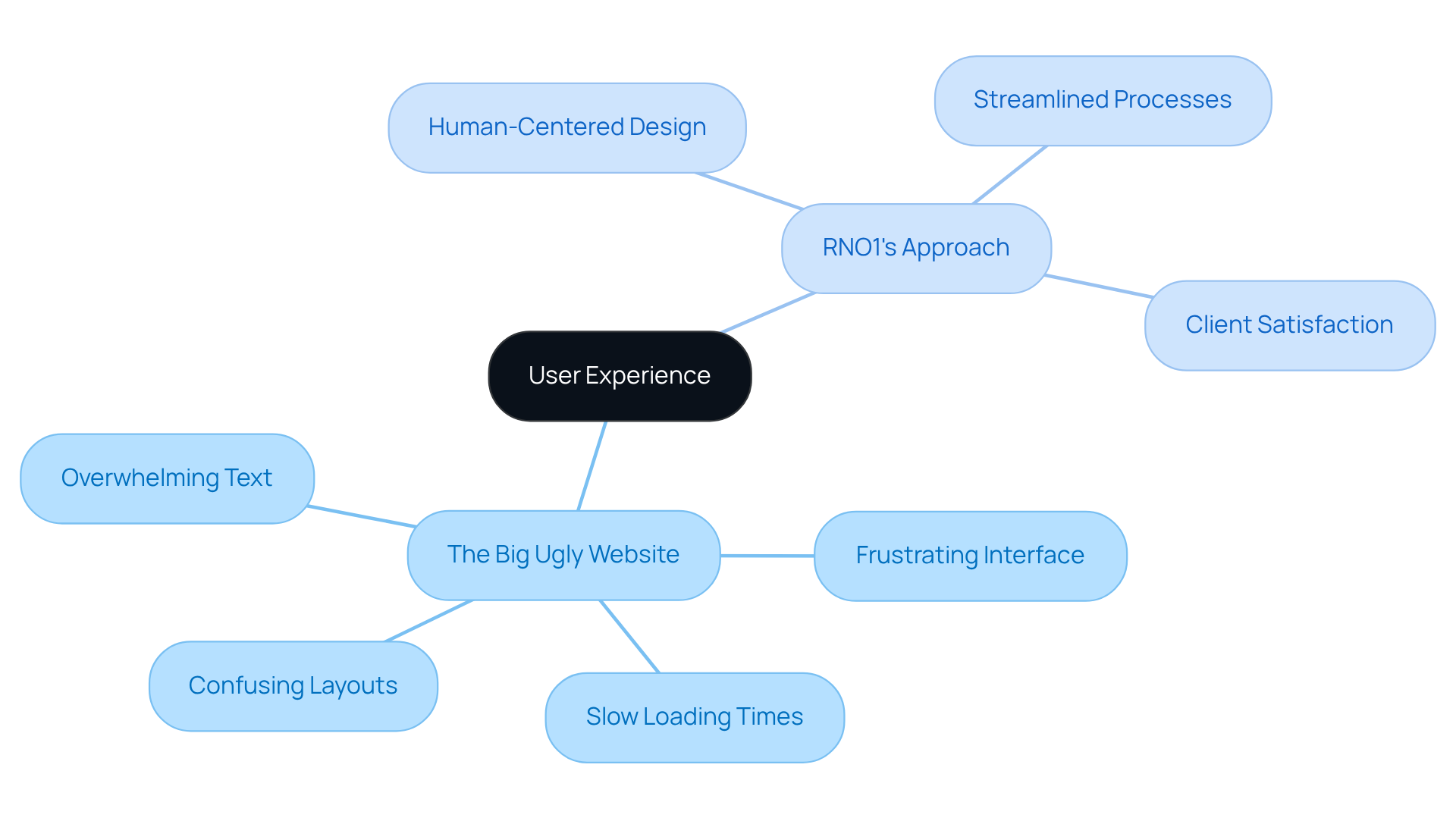 The mindmap compares two approaches to user experience: one that results in frustration (The Big Ugly Website) and another that fosters satisfaction (RNO1's Approach). Each branch highlights key factors contributing to the overall experience.