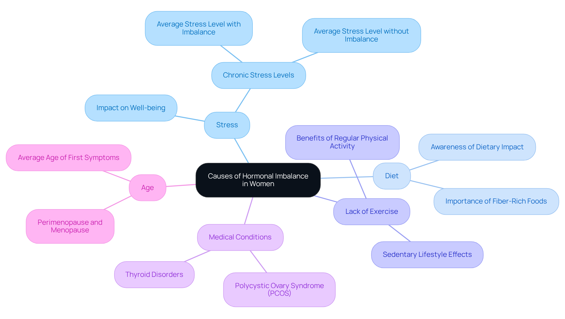 The central node represents the main topic, while each branch shows a different cause of hormonal imbalance. Follow the branches to explore how each factor contributes to the overall issue. The central node represents the main topic, while each branch shows a different cause of hormonal imbalance. Follow the branches to explore how each factor contributes to the overall issue.