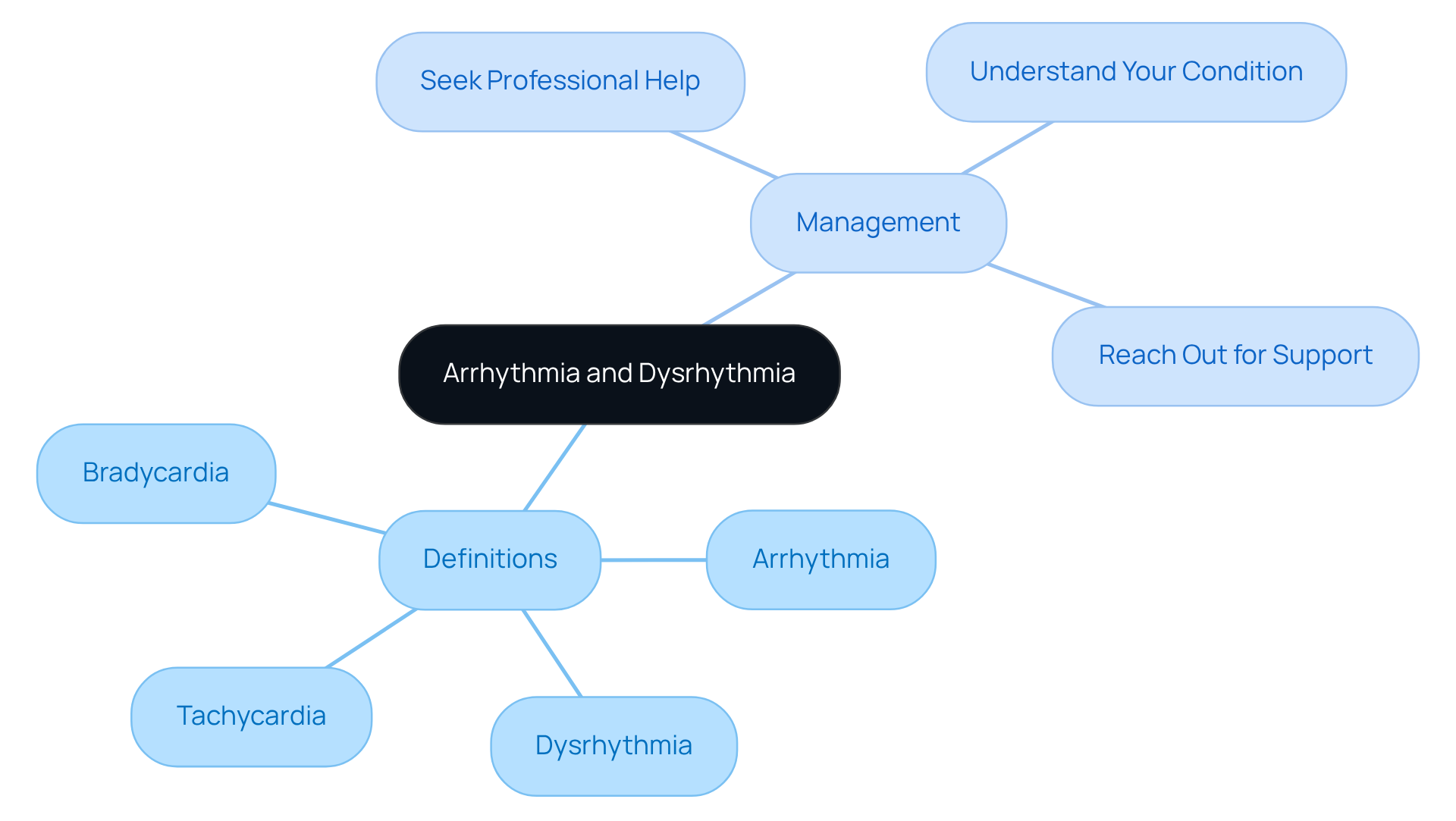 The central node represents the main topic, while branches show definitions and management strategies. Each color-coded branch helps you see the connections and distinctions between the terms and their implications for heart health.