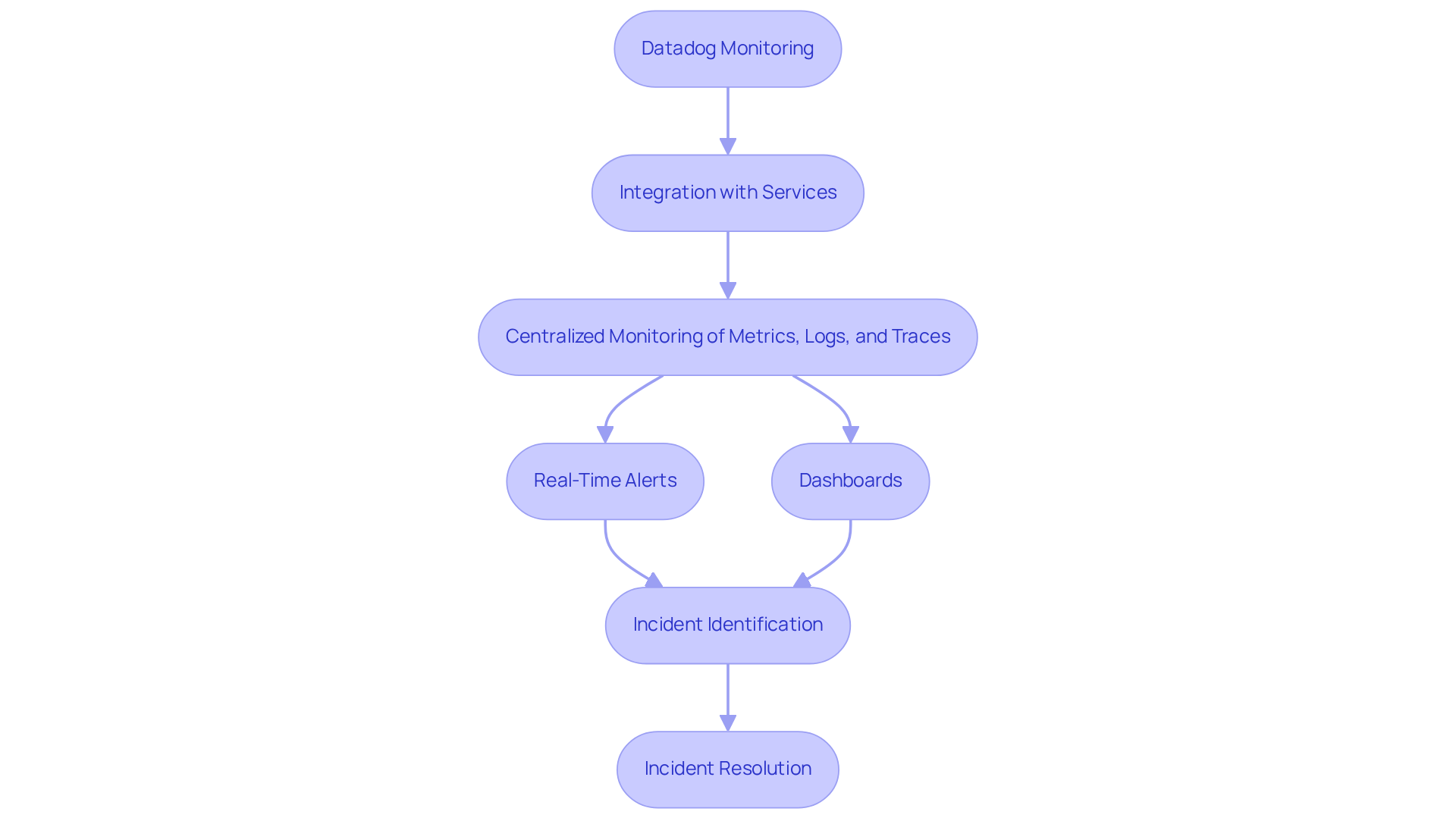 This flowchart shows how Datadog helps teams monitor their systems and respond to incidents. Each step represents a part of the process, from monitoring to resolving issues. This flowchart shows how Datadog helps teams monitor their systems and respond to incidents. Each step represents a part of the process, from monitoring to resolving issues.