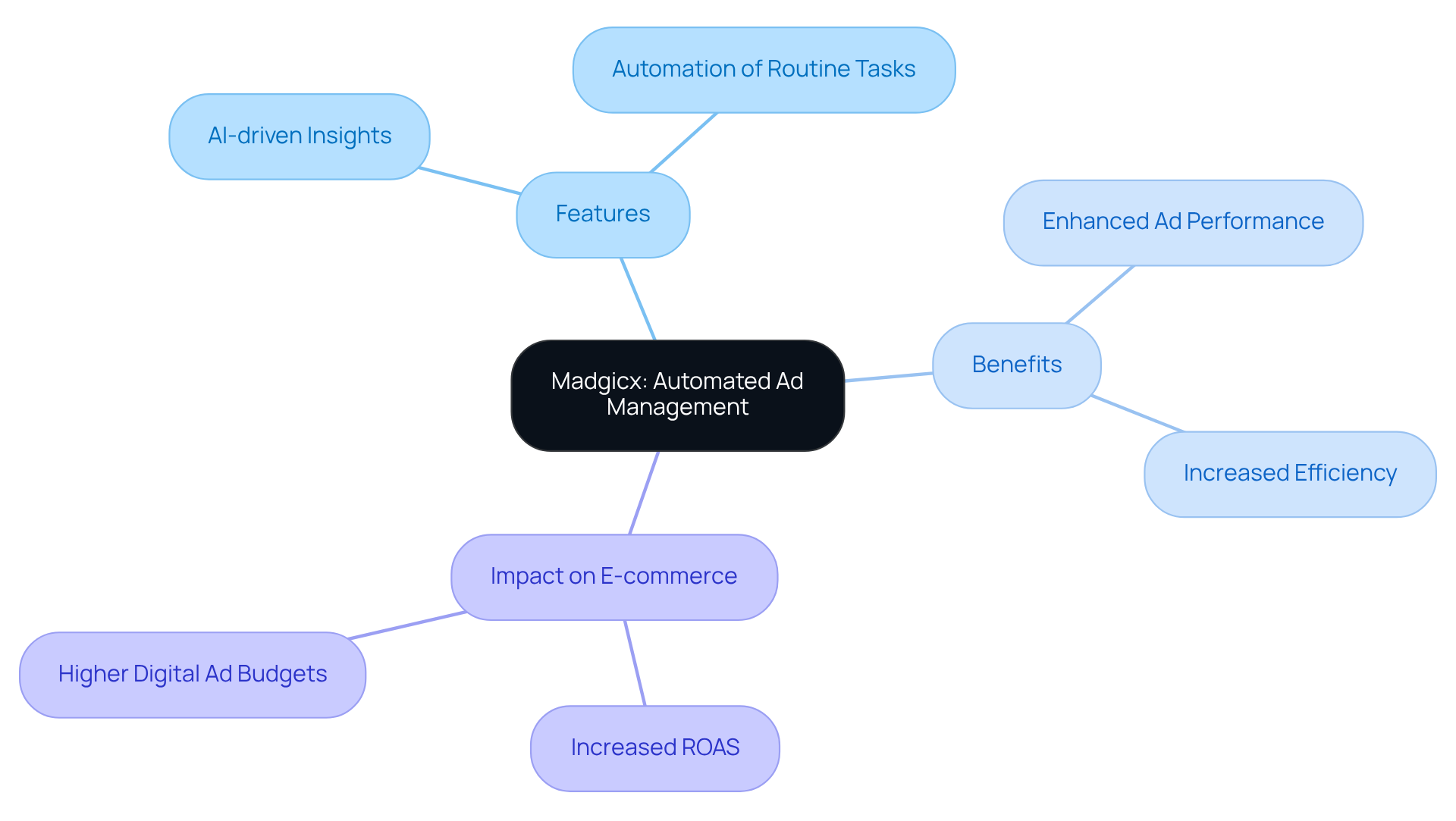 Start at the center with Madgicx, then explore the branches to see its features, benefits, and how it impacts e-commerce companies. Each branch represents a different aspect of the platform's capabilities.