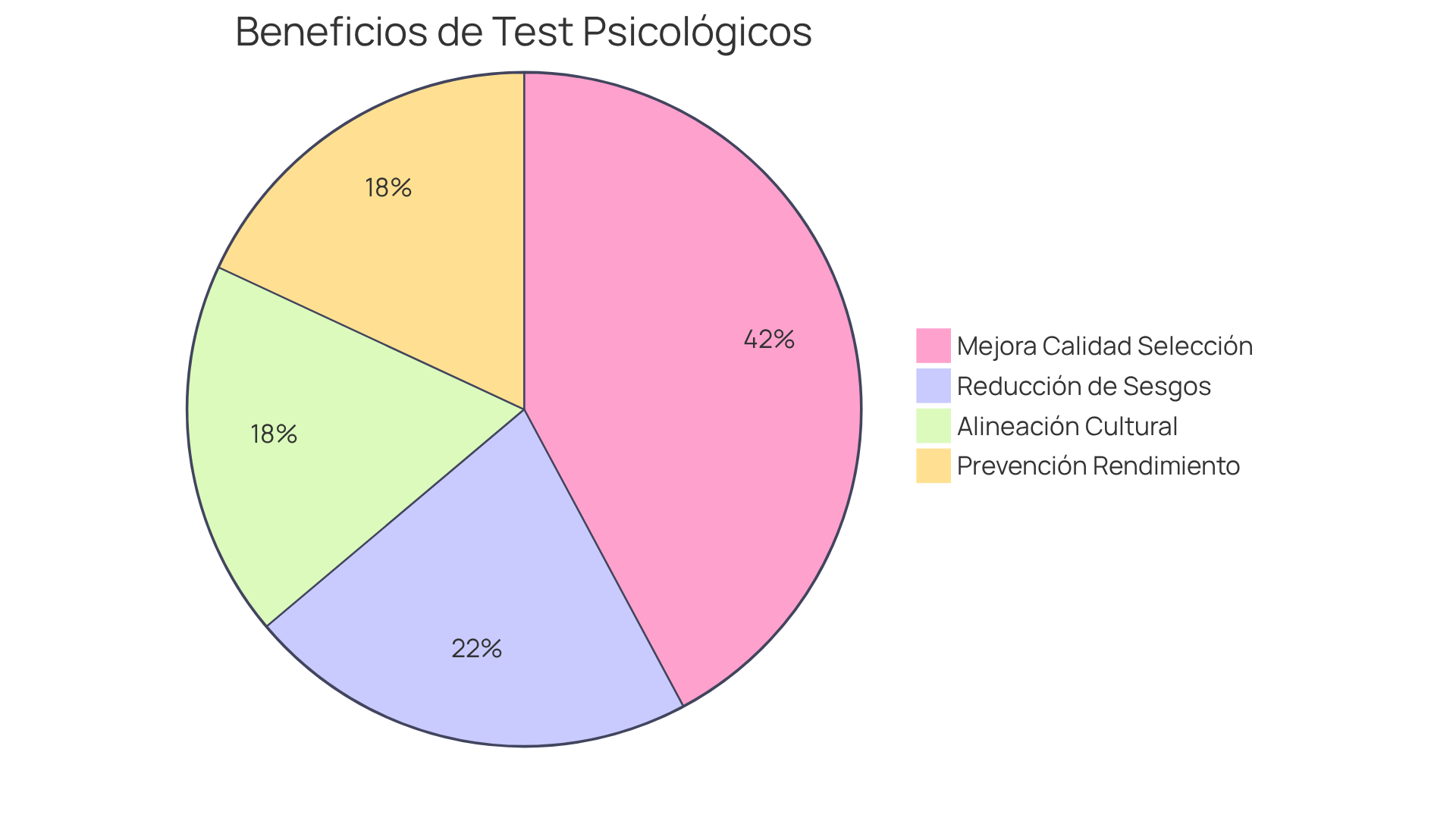 Cada segmento del gráfico representa un beneficio de implementar test psicológicos en el proceso de contratación. Cuanto más grande sea el segmento, mayor es el impacto que ese beneficio tiene en la mejora de la selección de candidatos.