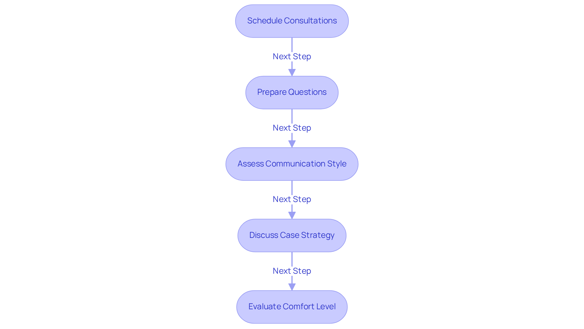 This flowchart guides you through the process of finding the right attorney after an accident. Start at the top and follow the arrows to see each step you should take to ensure you choose the best fit for your needs. This flowchart guides you through the process of finding the right attorney after an accident. Start at the top and follow the arrows to see each step you should take to ensure you choose the best fit for your needs.