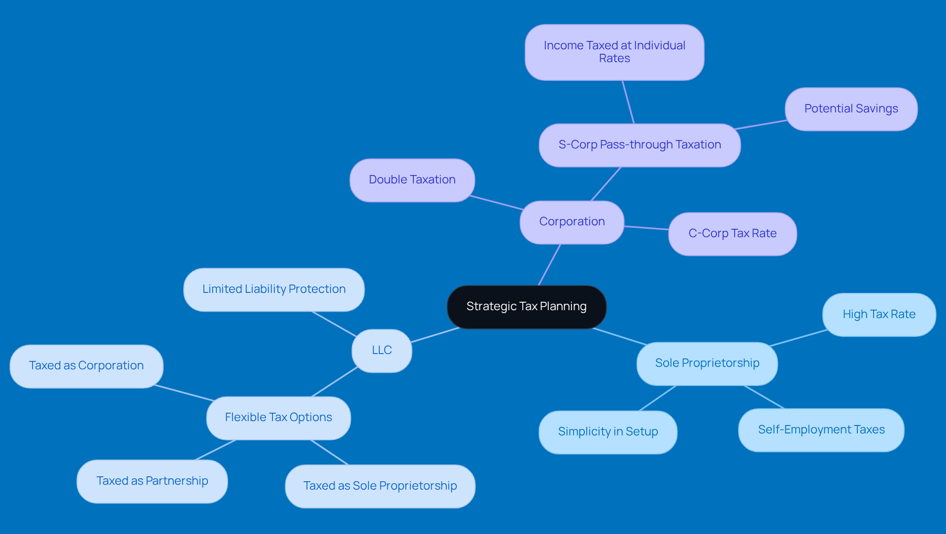 Start at the center with the main theme of tax planning, then explore each business structure and its unique tax advantages. The branches help you see how each structure can impact your finances.