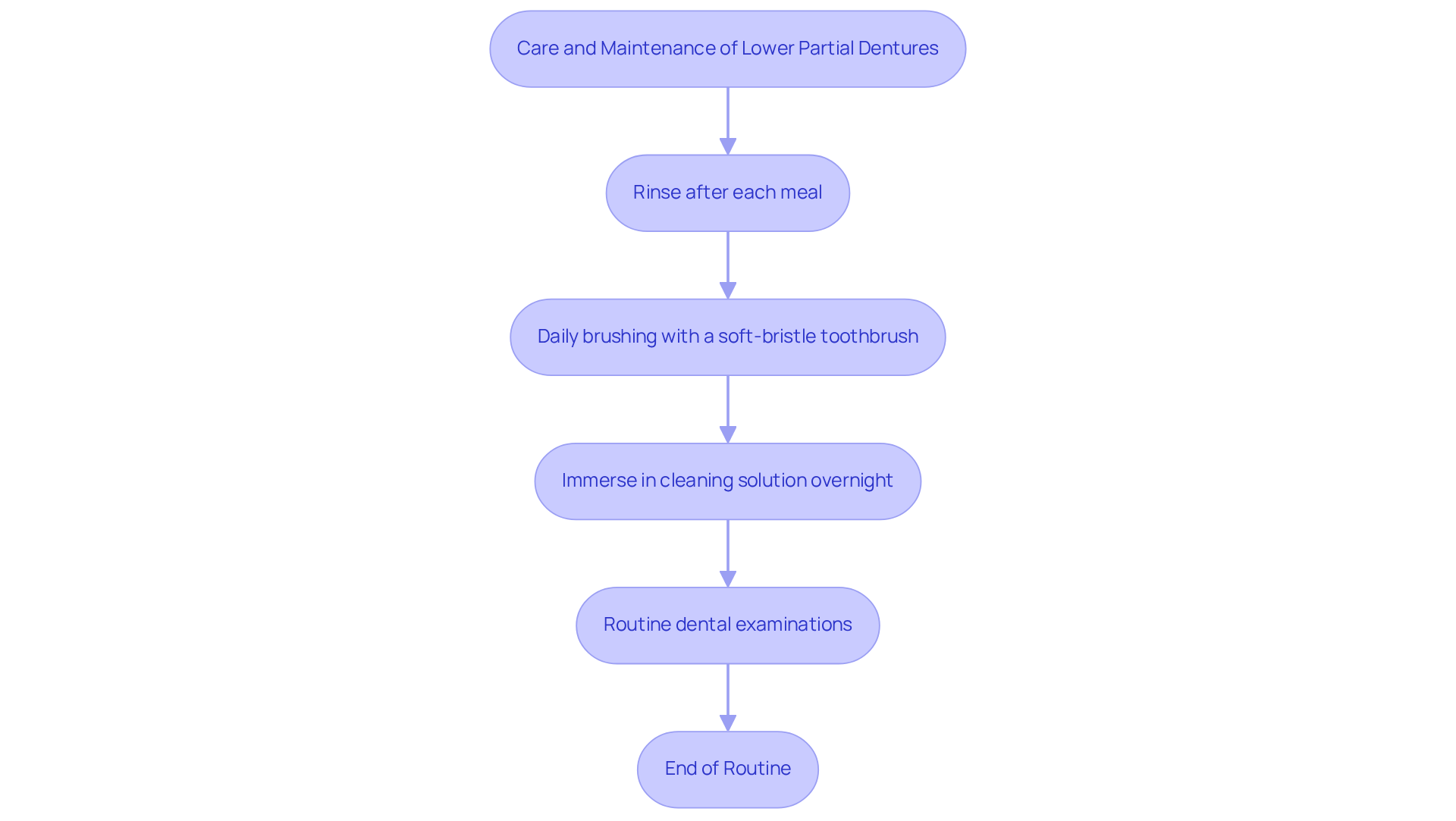 Each box represents a key action you should take to care for your dentures. Follow the arrows to see the recommended routine for keeping your dental appliances clean and functional.