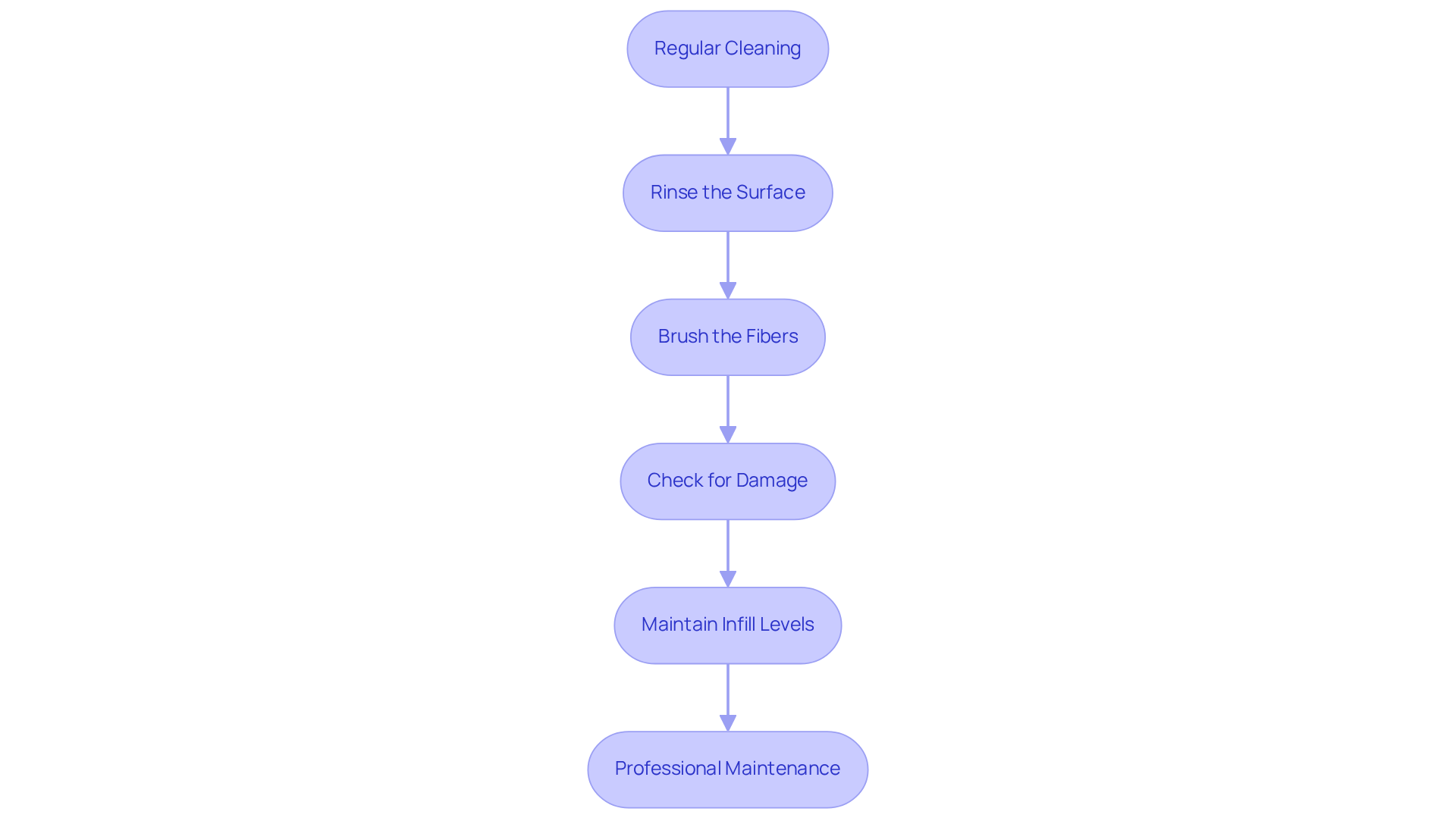 Each box in the flowchart represents a step you should take to keep your artificial turf in great shape. Follow the arrows to see the order of tasks, starting from regular cleaning all the way to professional maintenance. This will help you remember what to do to keep your turf looking its best!