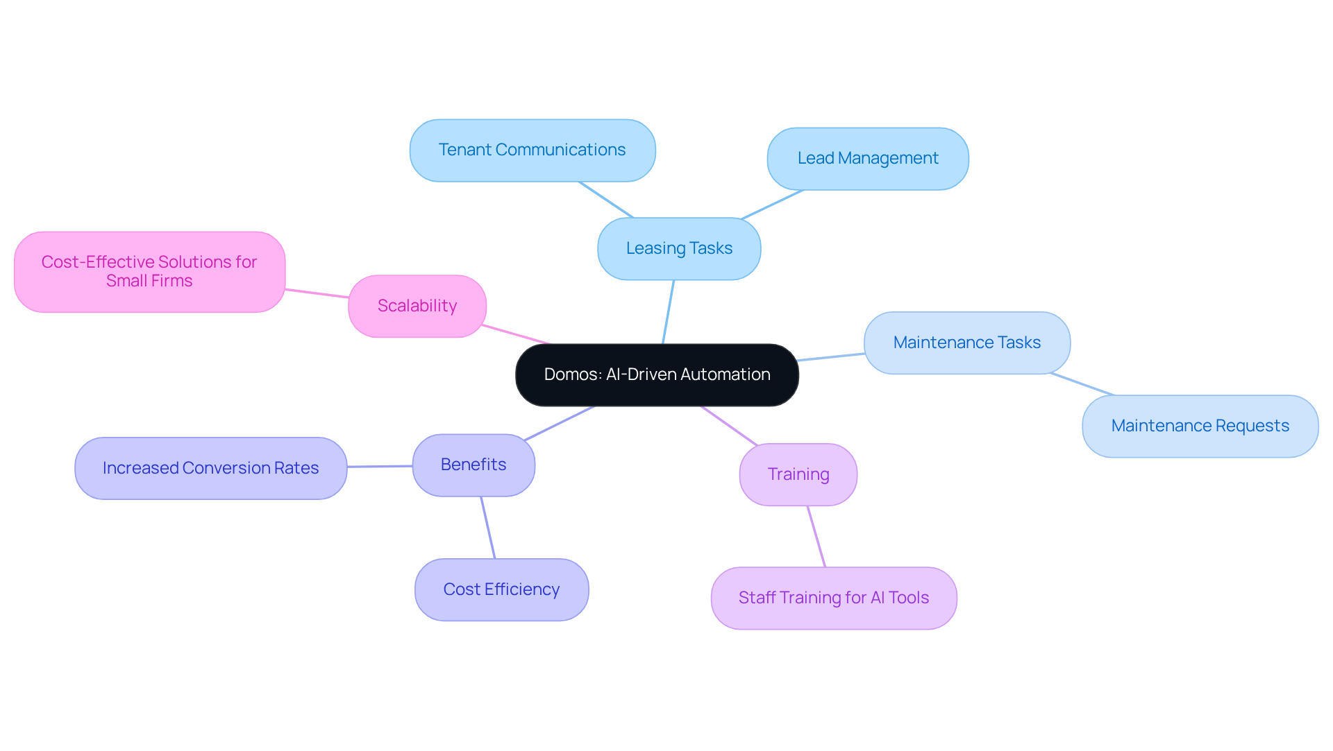 The central node represents Domos' automation capabilities, while the branches show different areas of focus. Each sub-branch provides specific details about tasks and benefits, helping you understand how AI enhances property management.