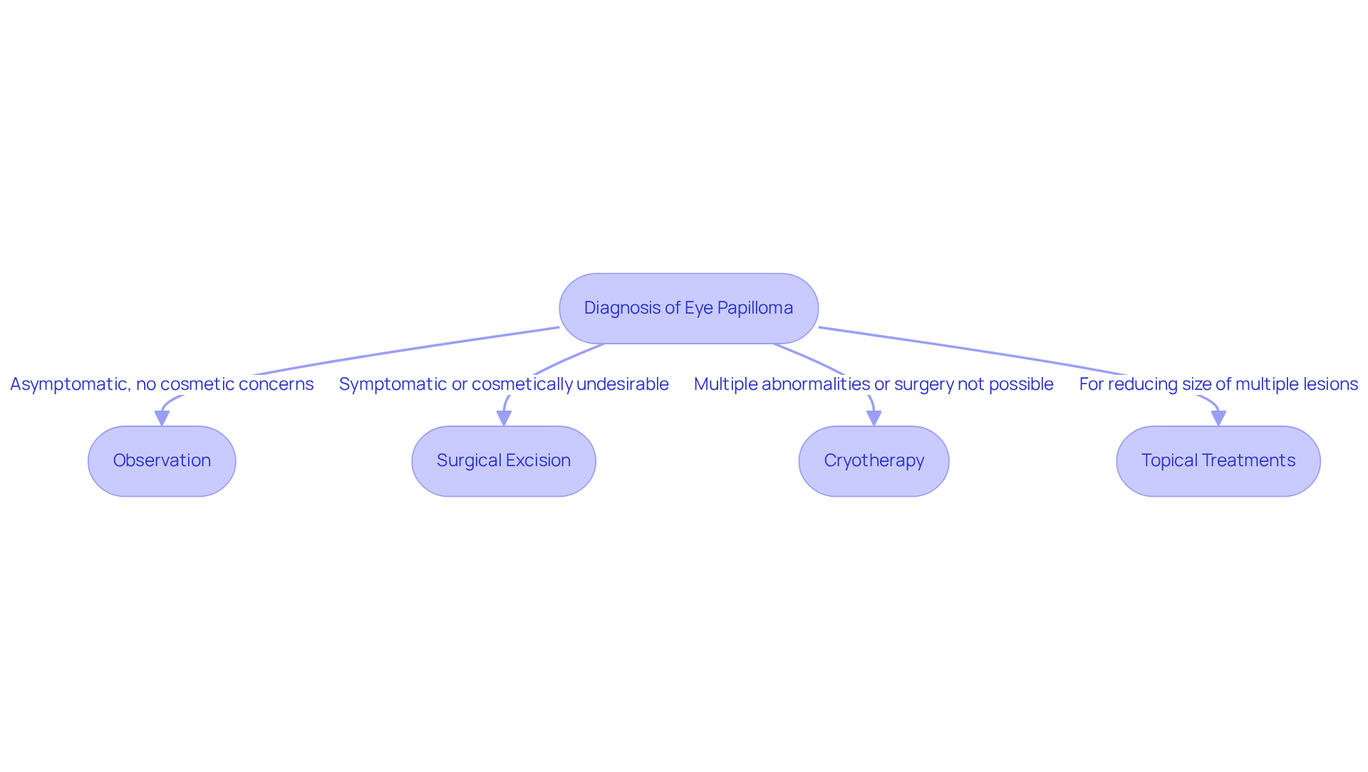 This flowchart guides you through the treatment options for eye papilloma. Start at the top with the diagnosis, then follow the arrows to see the different paths based on symptoms and treatment needs. Each box explains a treatment option, helping you understand what might be best for your situation.