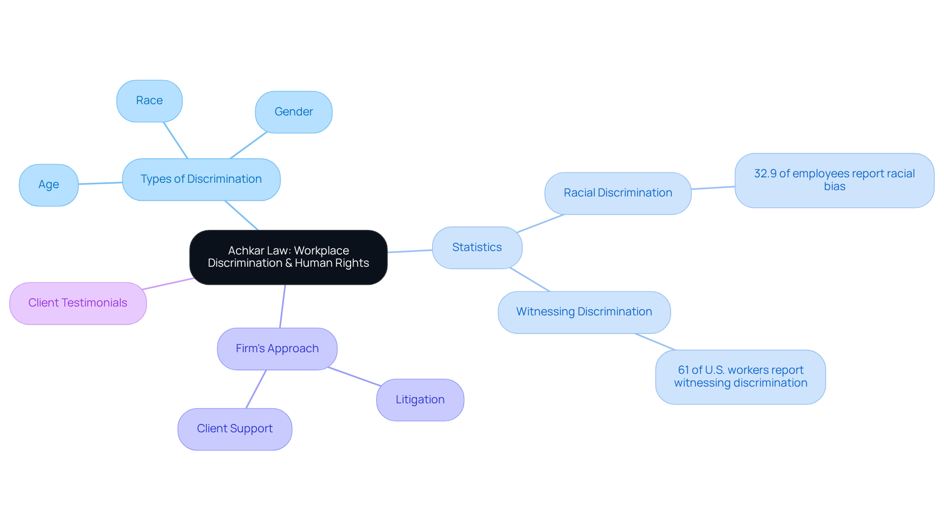 The central node represents Achkar Law's focus, while branches illustrate different aspects of their work and the challenges faced in workplace discrimination. Each color-coded branch helps you navigate through the various topics related to their advocacy.