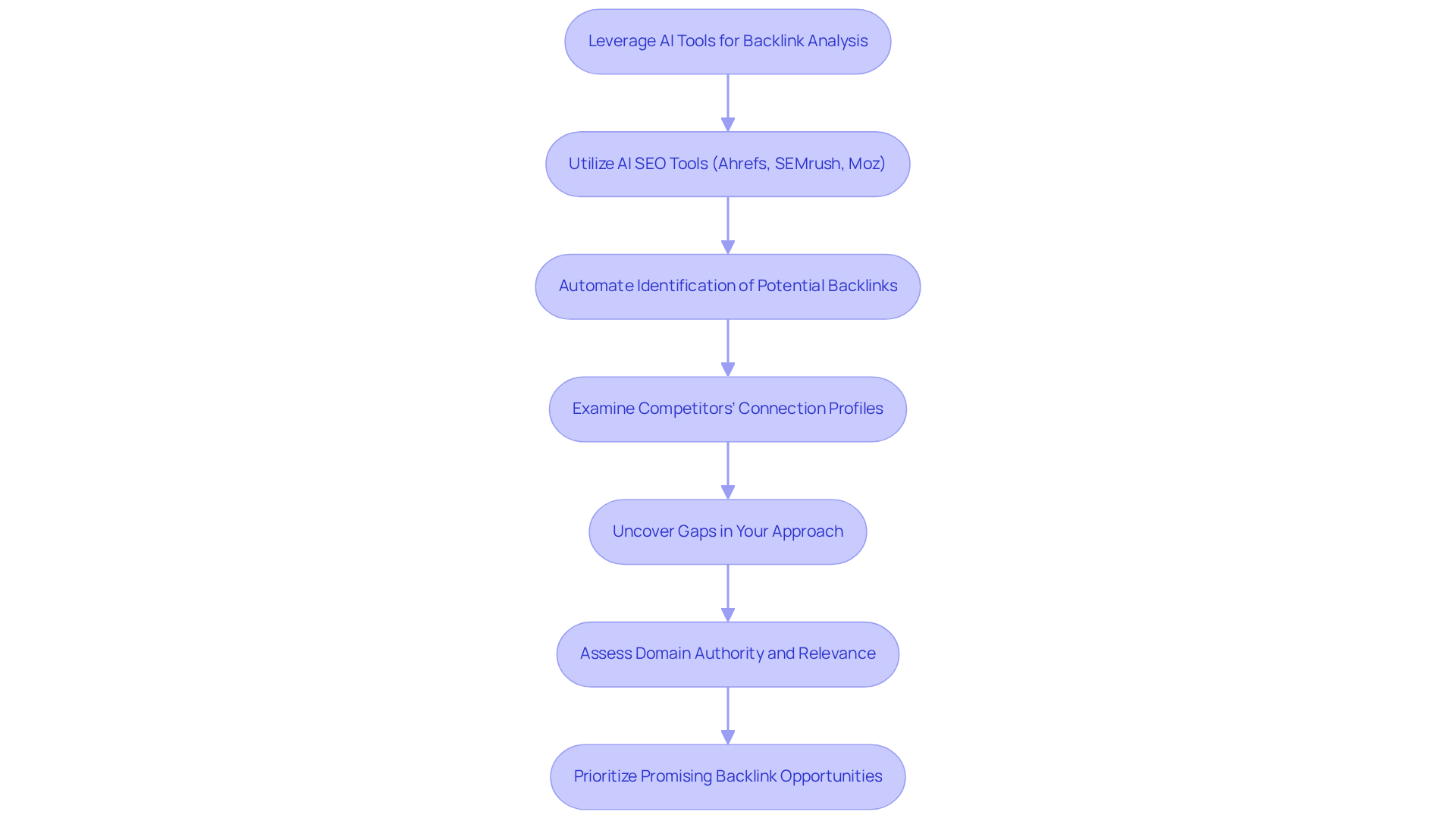 Follow the arrows to see how businesses can use AI tools step-by-step to identify and prioritize backlink opportunities, ultimately enhancing their SEO strategy.