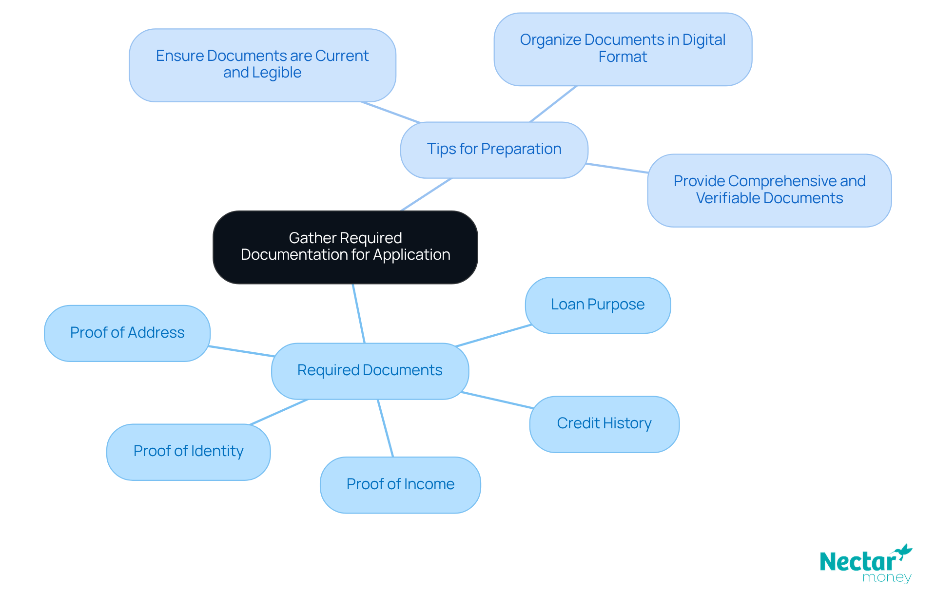 The central node represents the main task of gathering documentation. Each branch shows a specific document needed or a tip for preparation. This layout helps you quickly see what you need to prepare for your application. The central node represents the main task of gathering documentation. Each branch shows a specific document needed or a tip for preparation. This layout helps you quickly see what you need to prepare for your application.