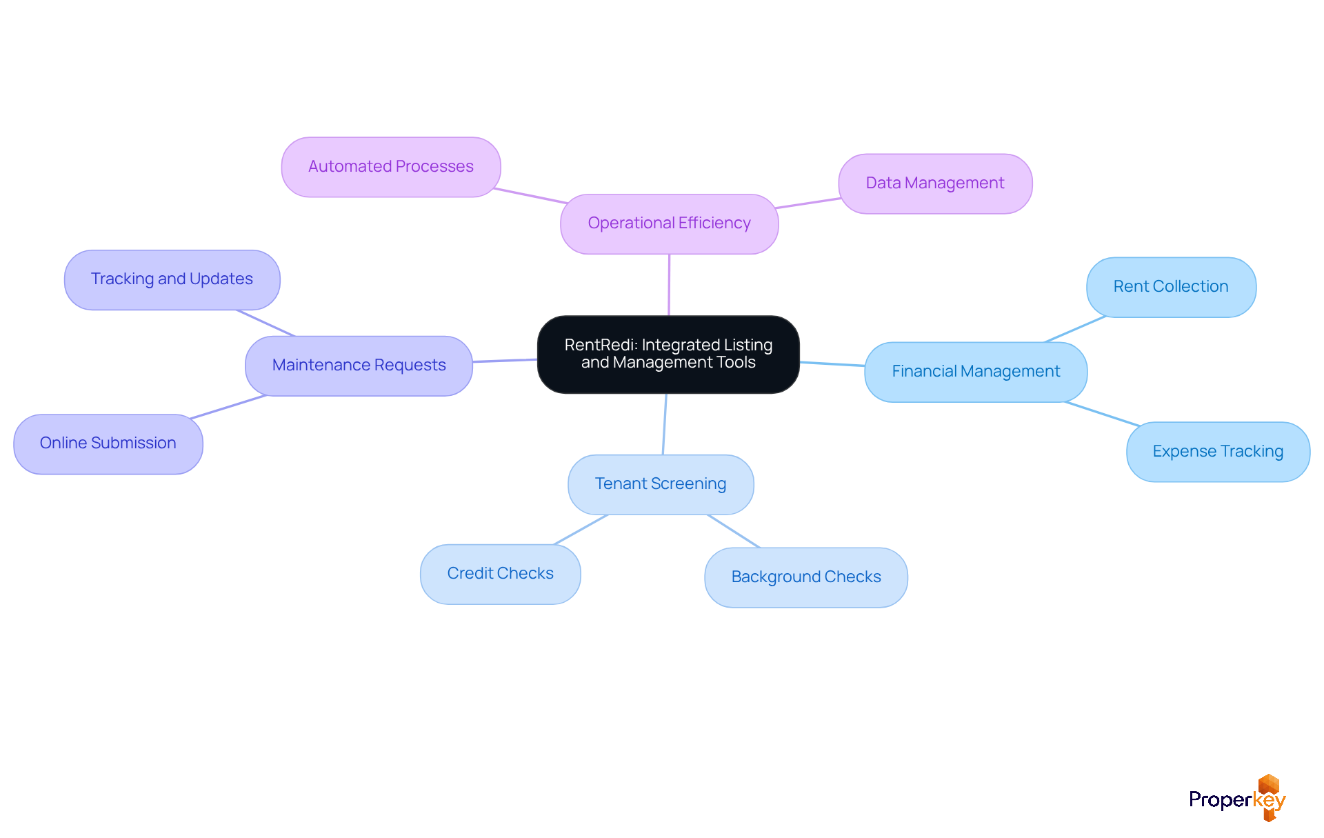 This mindmap illustrates how RentRedi combines various tools to help property owners manage their rentals more effectively. Each branch represents a key area of functionality, showing how they all connect to improve the leasing experience.